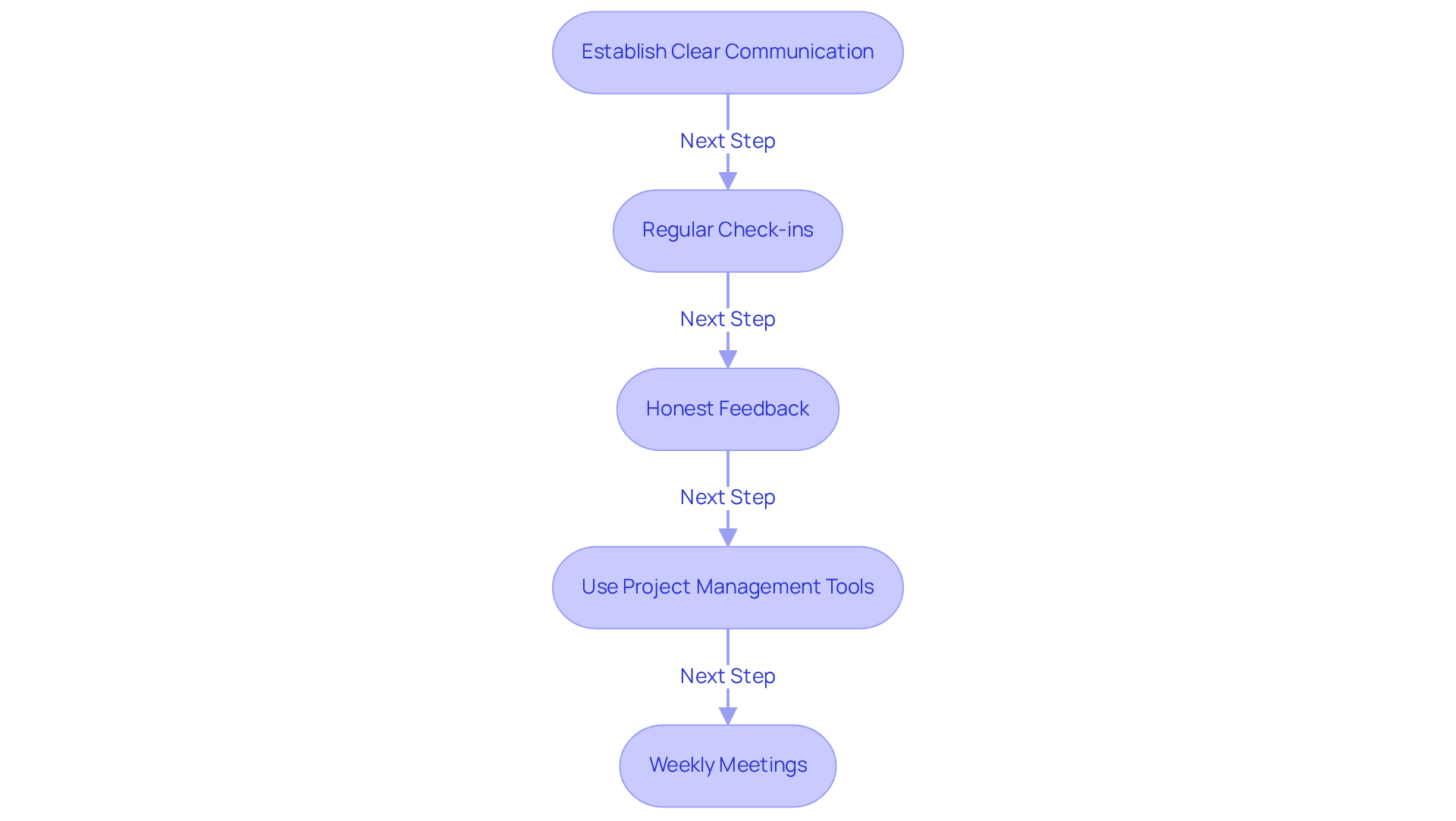 This flowchart outlines the steps to establish effective communication with your social media agency. Each box represents a key action that helps build trust and improve collaboration. Follow the arrows to see how each step connects to the next.