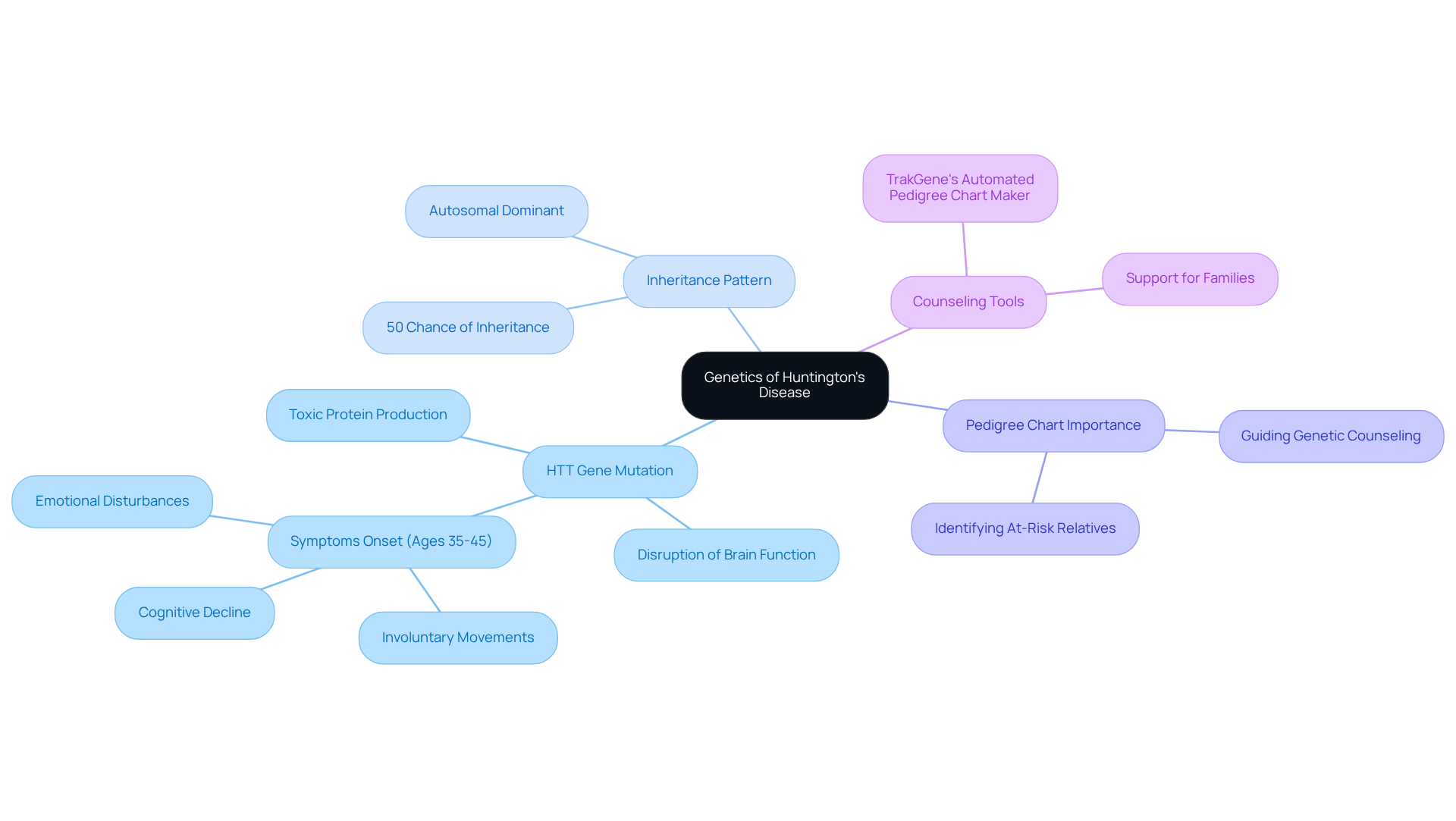This mindmap starts with the main topic in the center and branches out to show related concepts. Each branch represents a key area of understanding, helping you see how they connect and why they matter in the context of Huntington's Disease.