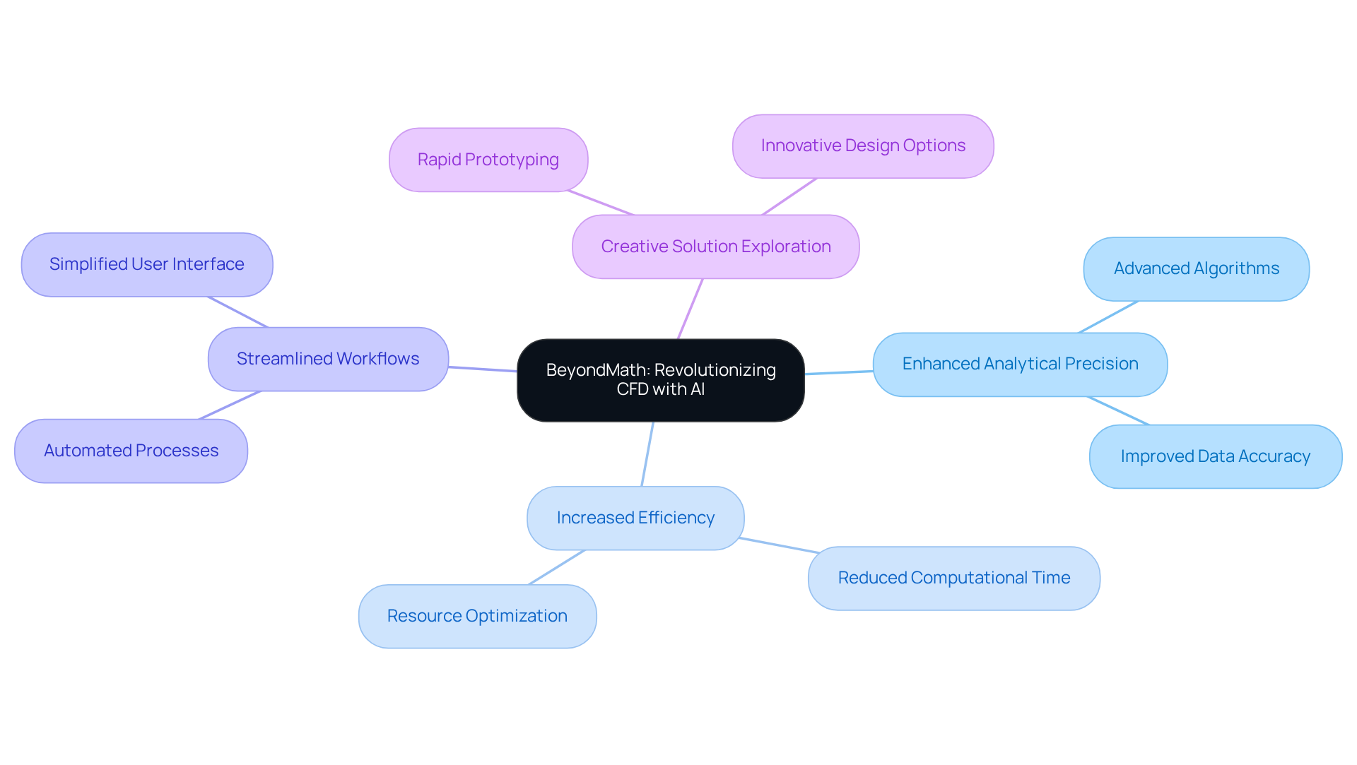 The central node represents BeyondMath's role in CFD, while the branches illustrate the various benefits and features that stem from this innovative approach. The central node represents BeyondMath's role in CFD, while the branches illustrate the various benefits and features that stem from this innovative approach.