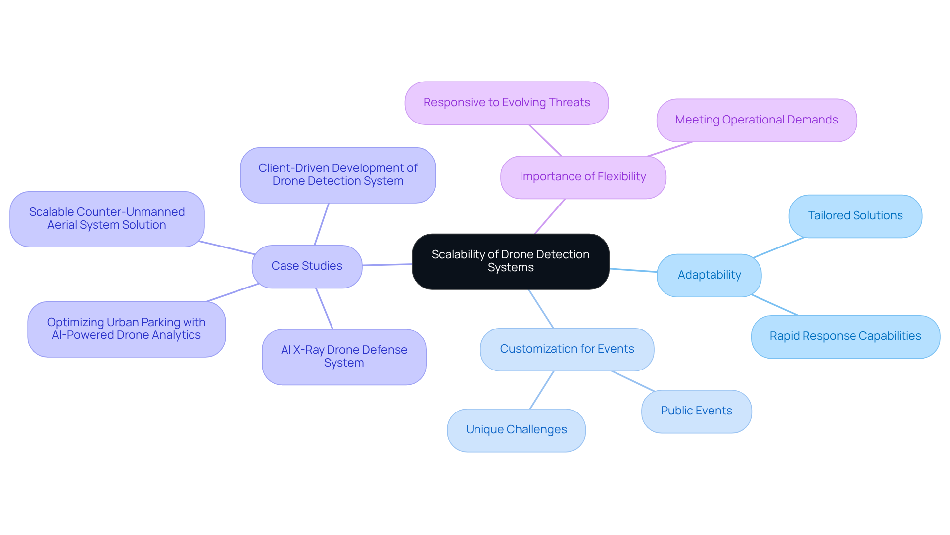 Start at the center with the main idea of scalability, then explore how adaptability and customization play a role in different scenarios and case studies.