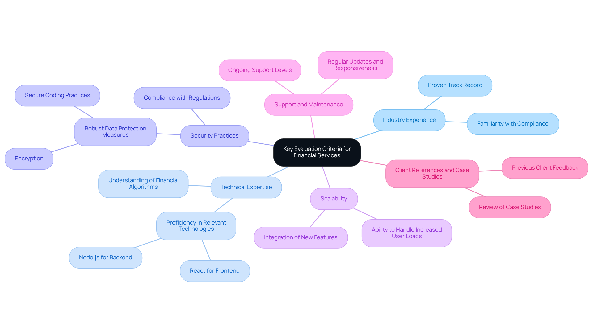 This mindmap starts with the main topic in the center and branches out into important criteria for choosing a web application development company. Each branch represents a different area to consider, helping you visualize what to look for in a partner.