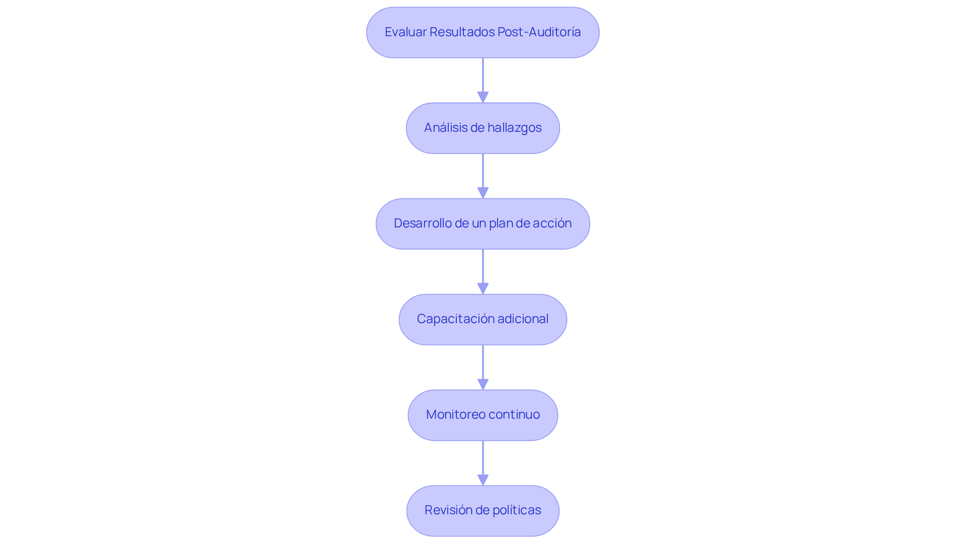 Cada cuadro representa un paso en el proceso de mejora. Sigue las flechas para entender cómo cada etapa se conecta y contribuye a la mejora continua.