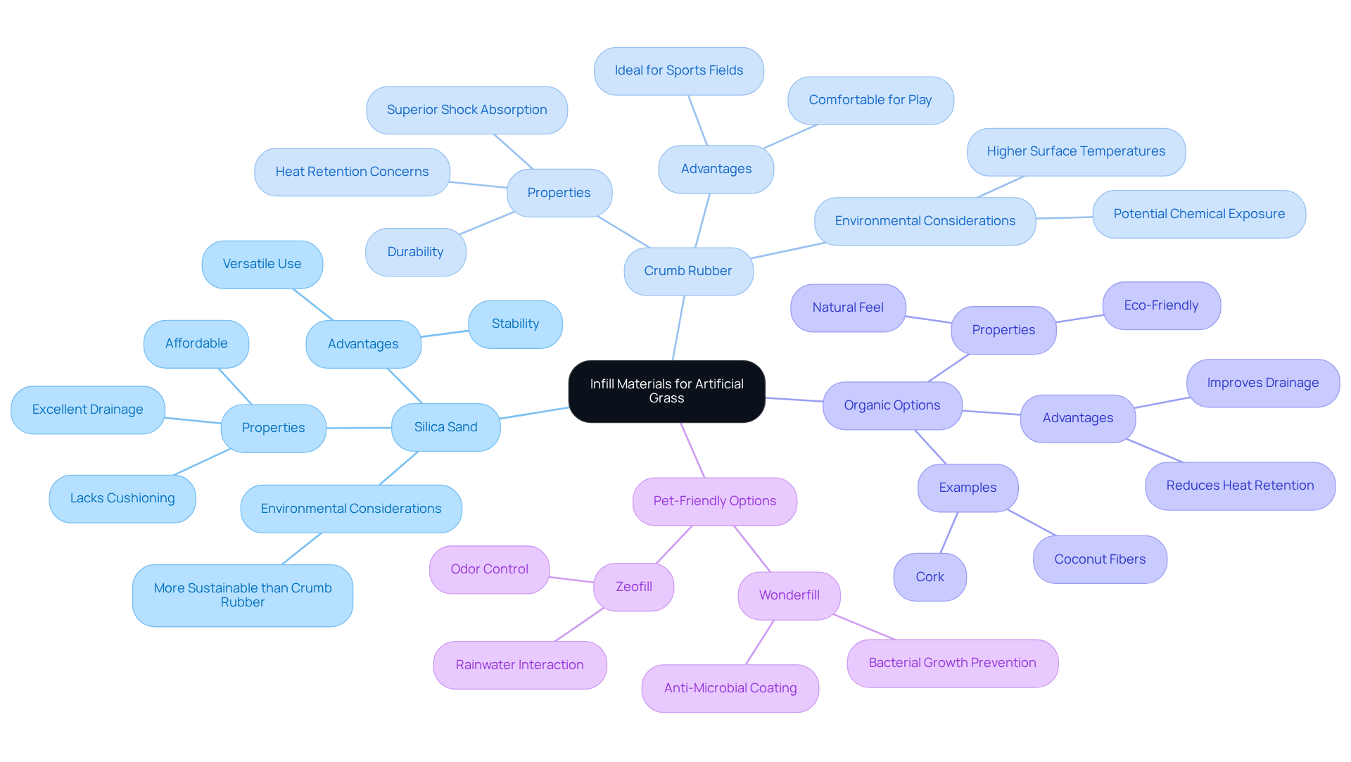 The central node represents the overall topic of infill materials. Each branch shows a different type of infill, with sub-branches explaining their features and uses. This helps you understand which material might be best for your project.