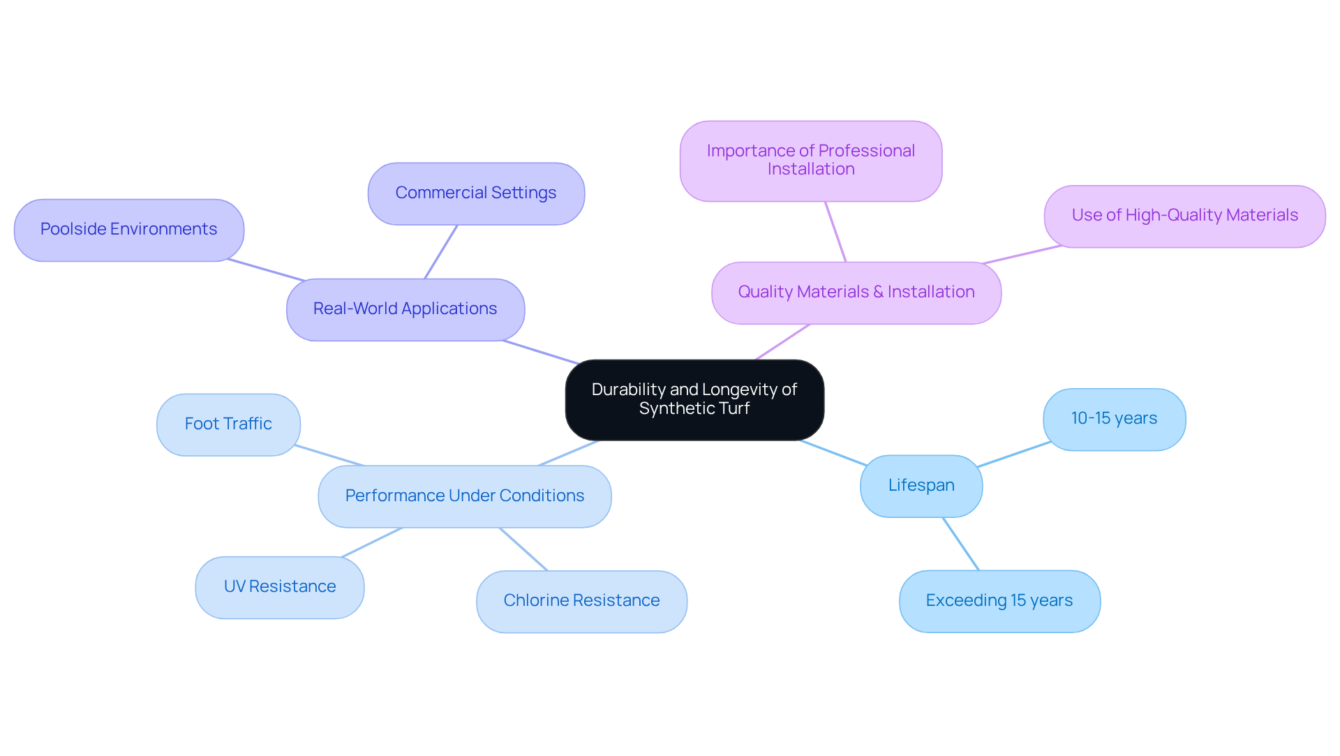 The central node represents the main topic, while branches show different aspects of durability and longevity. Each sub-branch provides specific details, helping you understand how synthetic turf performs in poolside settings. The central node represents the main topic, while branches show different aspects of durability and longevity. Each sub-branch provides specific details, helping you understand how synthetic turf performs in poolside settings.