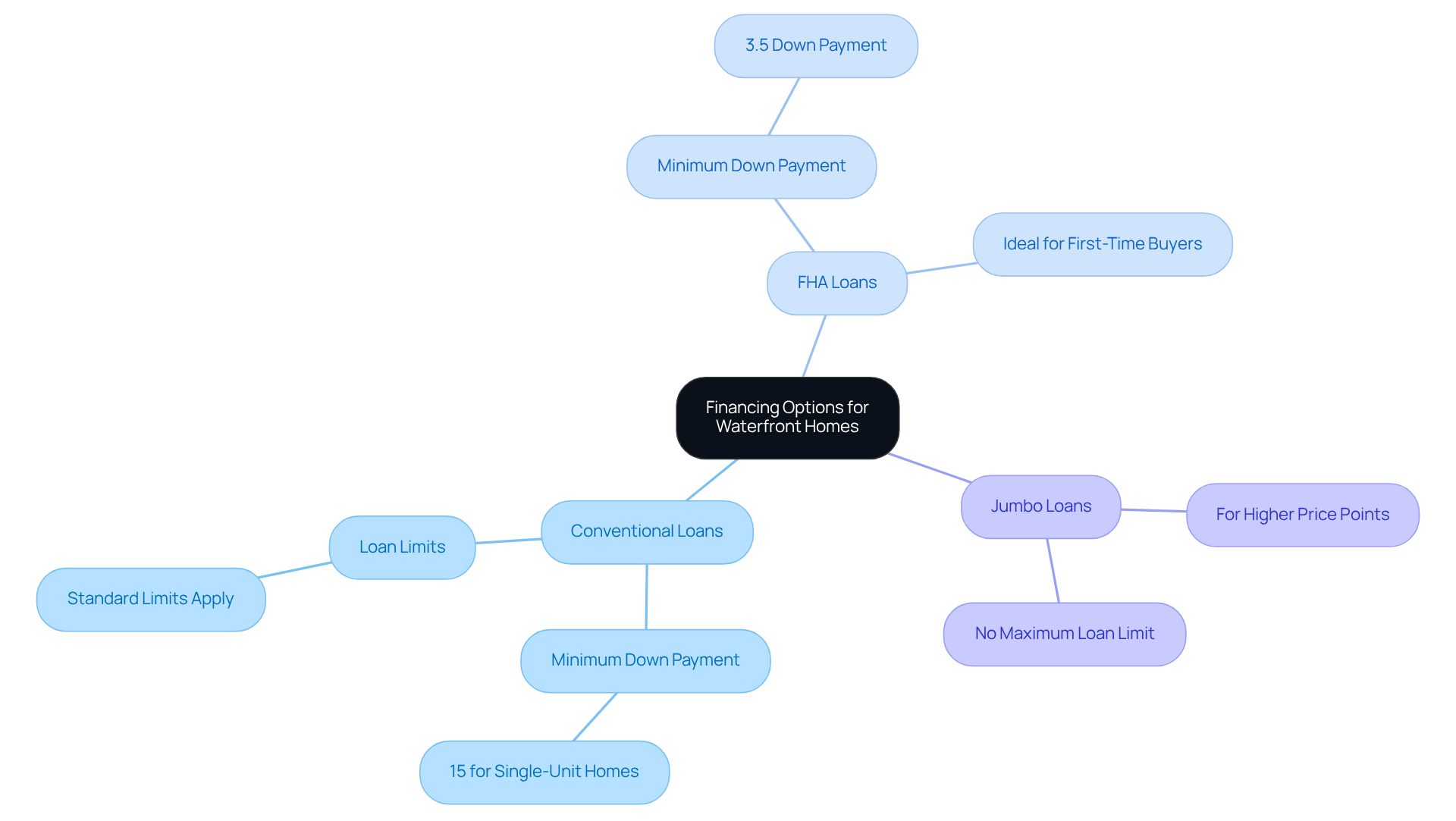 The central node represents the main topic, while the branches show different loan types and their specific features. Each color-coded branch helps you quickly identify the type of loan and its details.