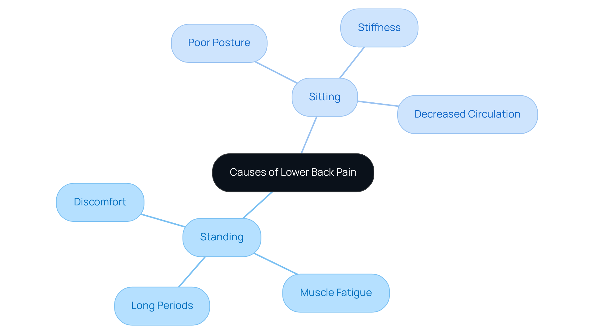 This mindmap helps you explore the different causes of lower back pain based on your position. Start at the center with the main topic, then follow the branches to see how standing and sitting can affect your back. Each sub-branch shows specific issues and potential treatments, making it easier to understand how to manage your discomfort. This mindmap helps you explore the different causes of lower back pain based on your position. Start at the center with the main topic, then follow the branches to see how standing and sitting can affect your back. Each sub-branch shows specific issues and potential treatments, making it easier to understand how to manage your discomfort.