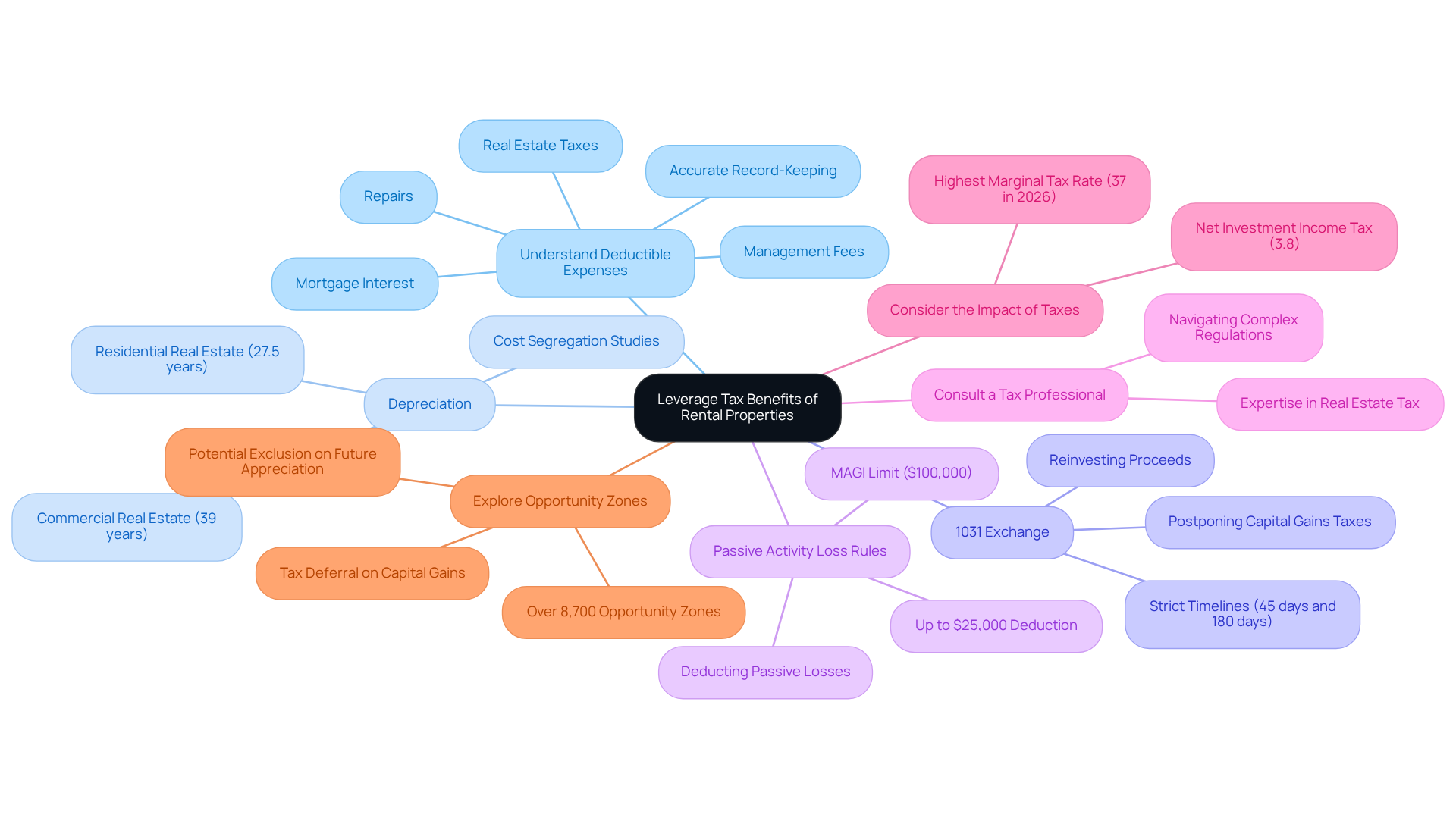 This mindmap starts with the main idea of leveraging tax benefits from rental properties at the center. Each branch represents a different strategy you can use to maximize your tax advantages. Follow the branches to see specific actions or considerations for each strategy, making it easier to understand how to implement them.