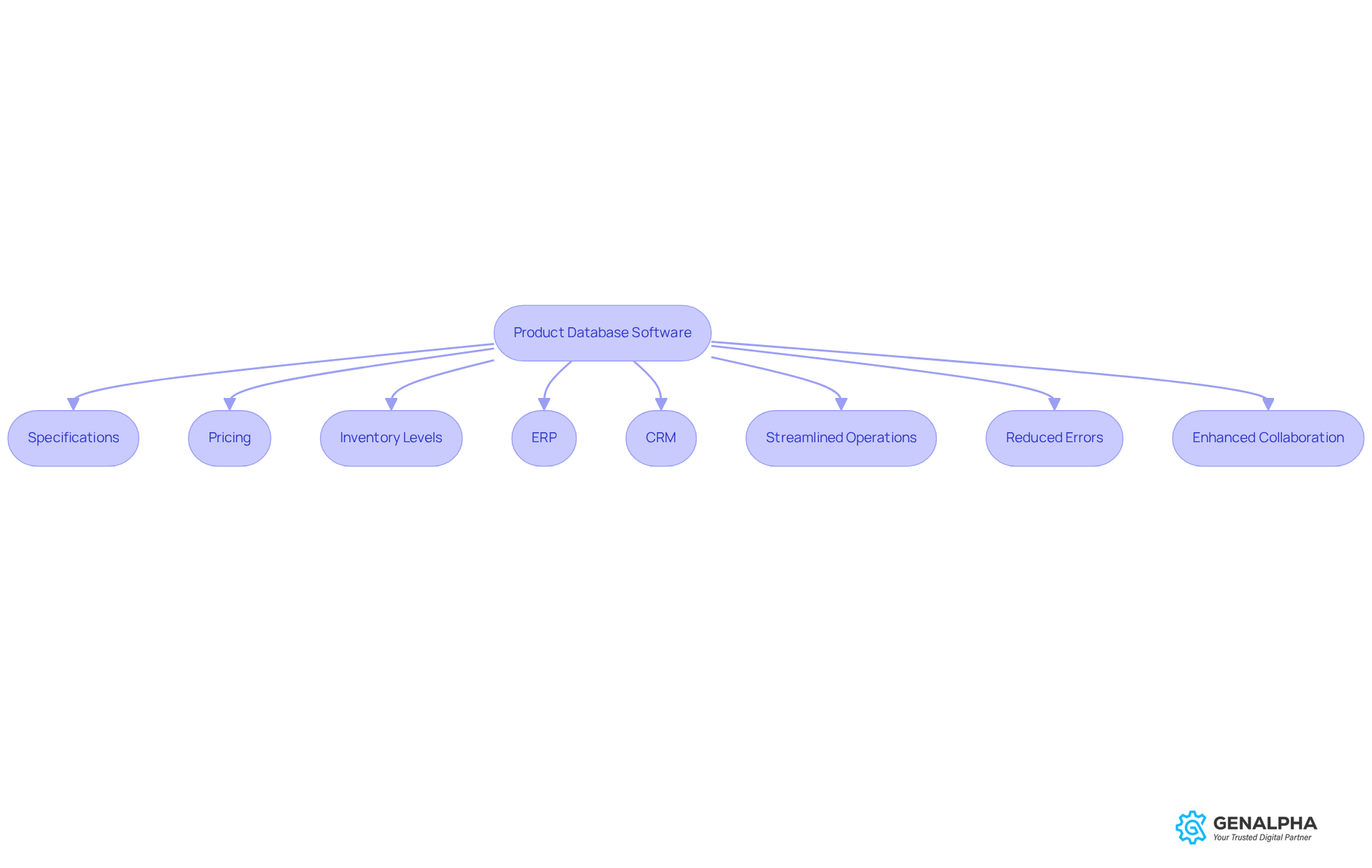 This flowchart shows how product database software connects with other systems and the benefits that come from this integration. Each box represents a key component, and the arrows illustrate how information flows between them. This flowchart shows how product database software connects with other systems and the benefits that come from this integration. Each box represents a key component, and the arrows illustrate how information flows between them.
