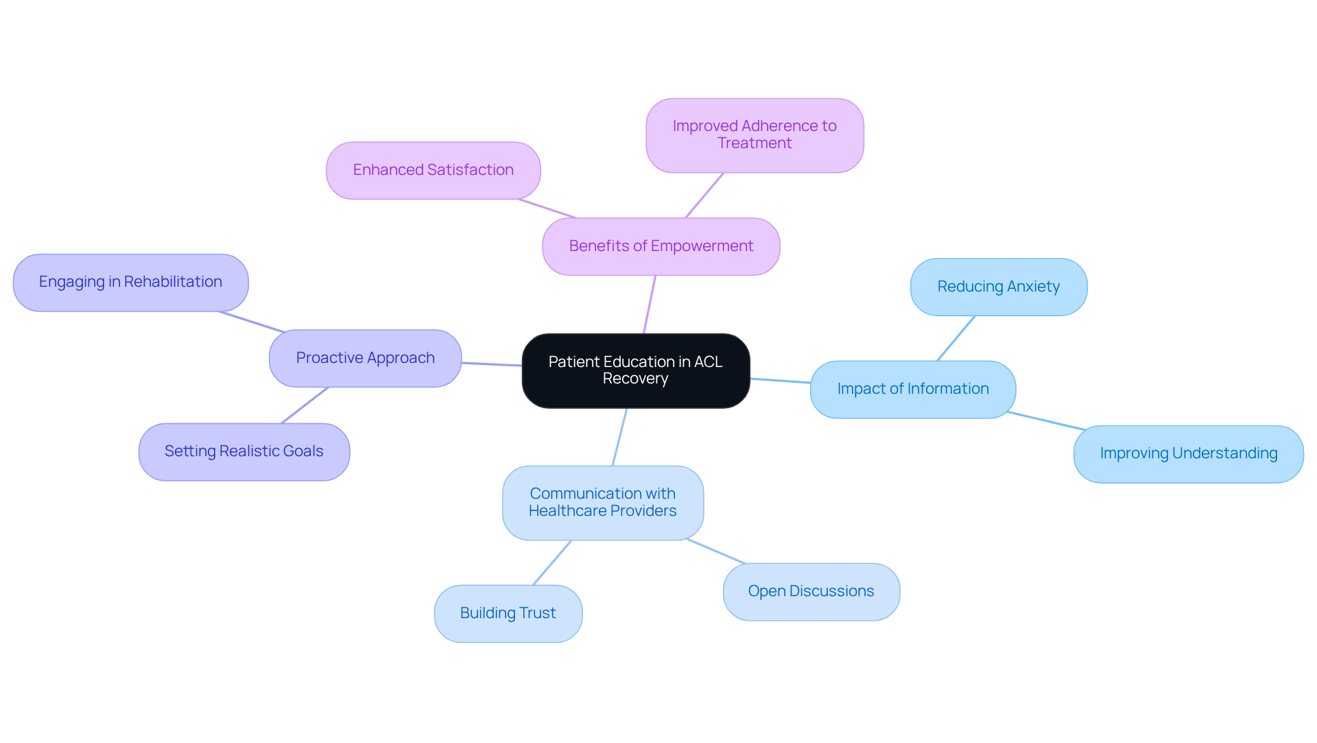 The central idea is patient education, with branches showing how different factors contribute to empowering patients during their recovery journey. Each branch highlights a key aspect that supports better outcomes. The central idea is patient education, with branches showing how different factors contribute to empowering patients during their recovery journey. Each branch highlights a key aspect that supports better outcomes.