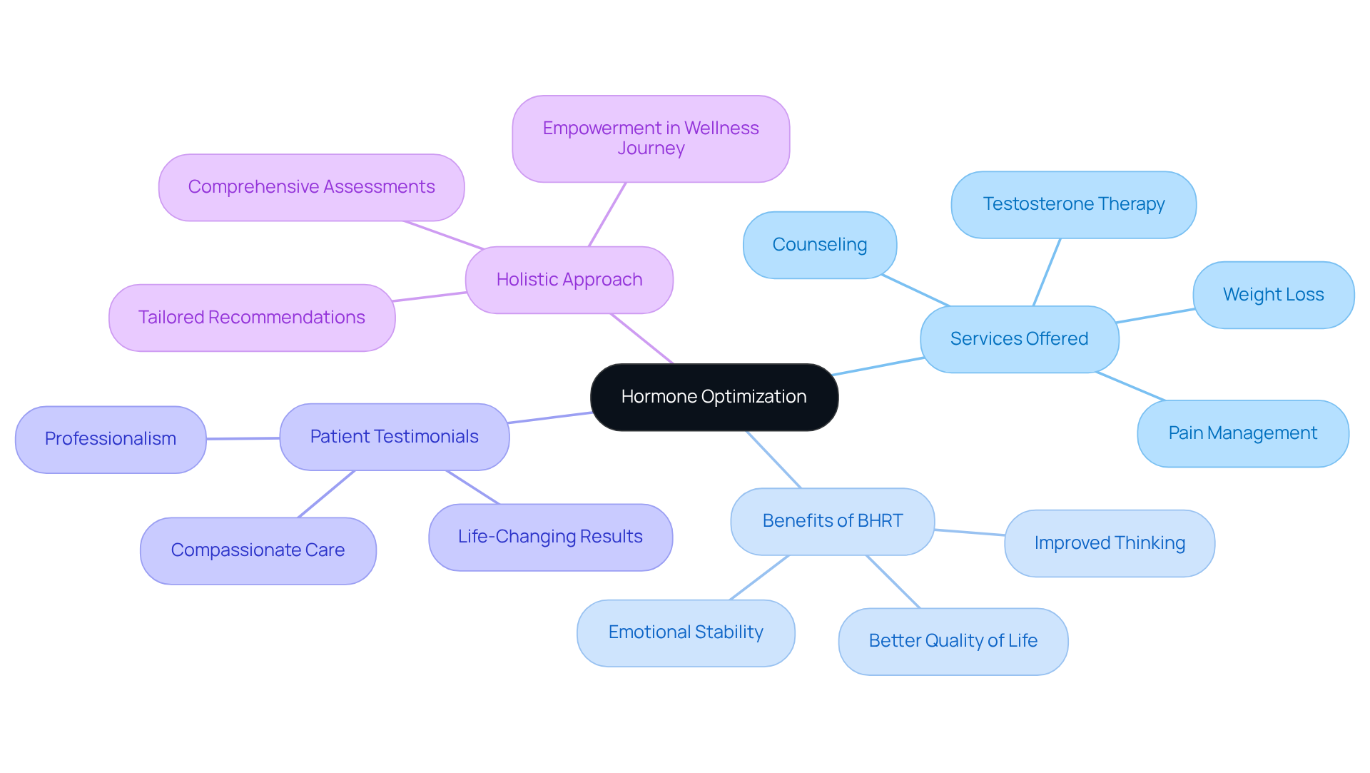 This mindmap starts with the main topic of hormone optimization at the center. Each branch represents a different aspect of the clinic's approach, showing how services, benefits, and patient experiences are interconnected in promoting better health.