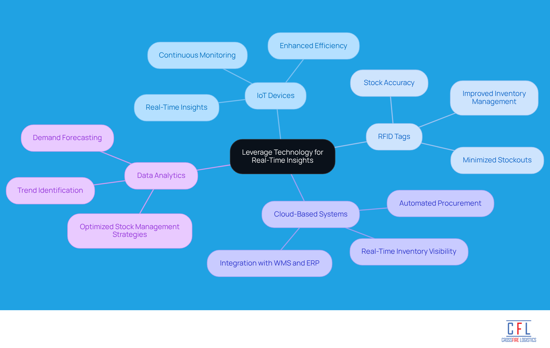 Start at the center with the main theme, then explore each branch to see how different technologies contribute to better warehouse visibility and management strategies. Start at the center with the main theme, then explore each branch to see how different technologies contribute to better warehouse visibility and management strategies.