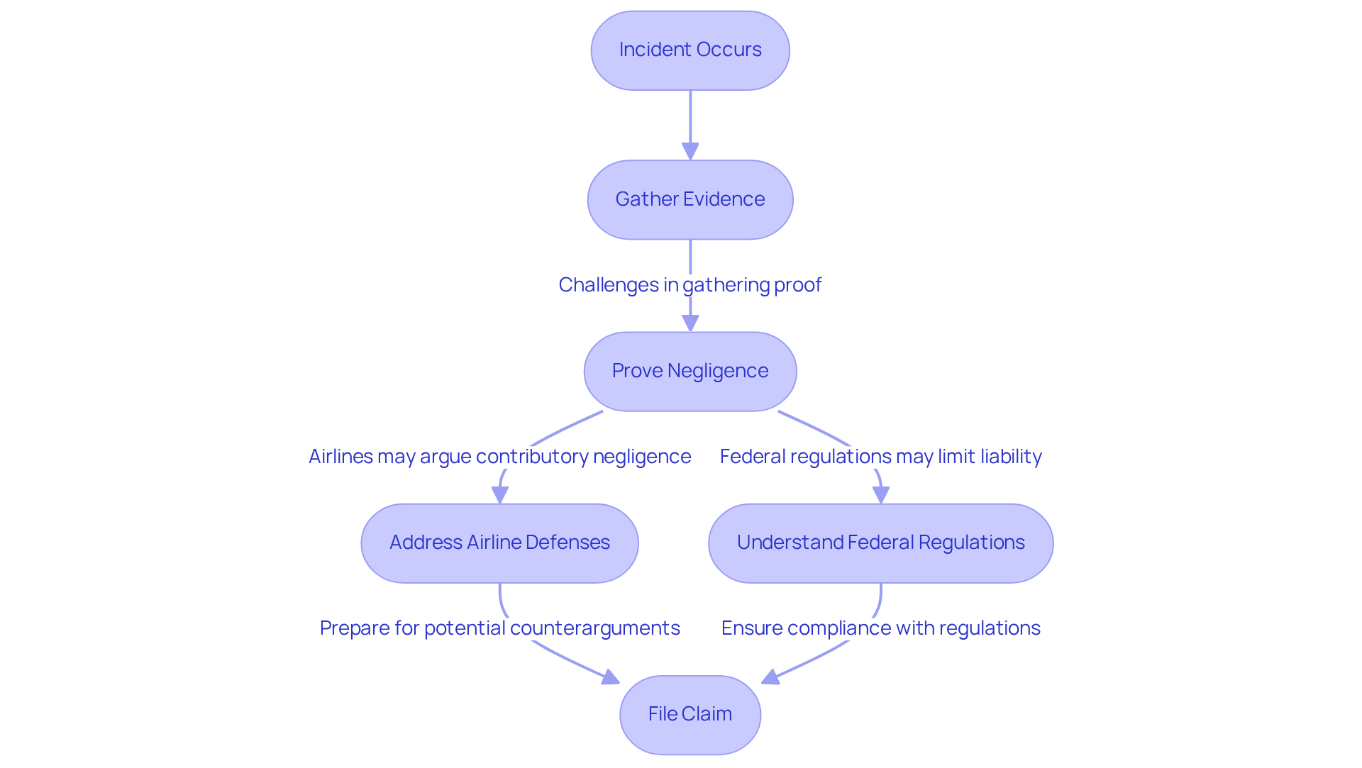 This flowchart guides you through the steps of handling an airline negligence case. Start at the top with the incident, then follow the arrows to see what you need to do next, including gathering evidence and understanding defenses. Each step highlights the challenges you might face along the way. This flowchart guides you through the steps of handling an airline negligence case. Start at the top with the incident, then follow the arrows to see what you need to do next, including gathering evidence and understanding defenses. Each step highlights the challenges you might face along the way.