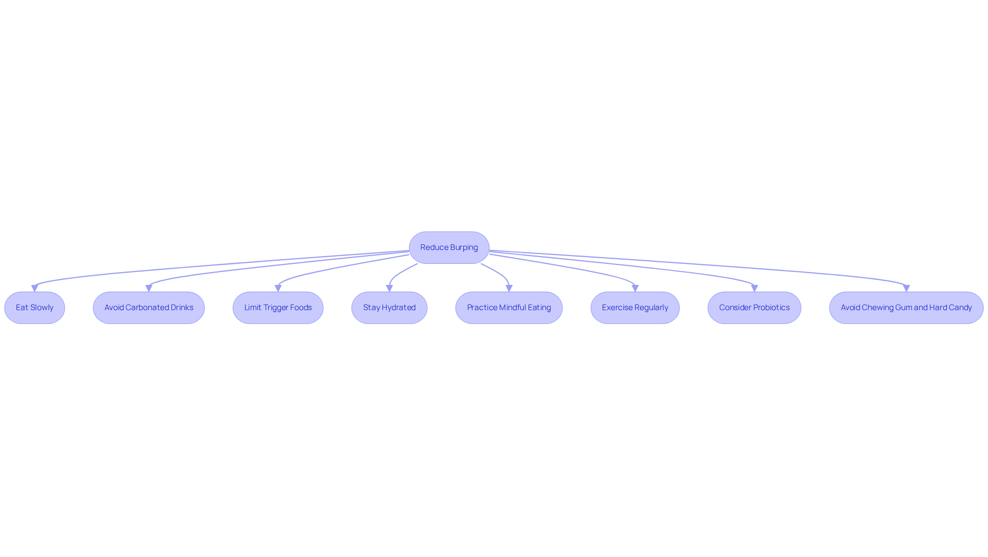 Each box represents a step you can take to help reduce burping. Follow the arrows to see how these actions connect to your goal of feeling more comfortable after meals.