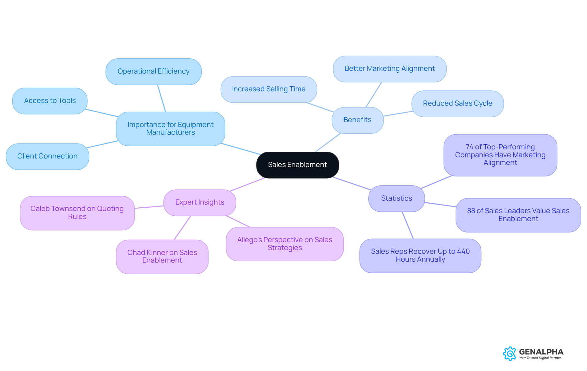 This mindmap starts with the main idea of sales enablement at the center. From there, you can explore its importance, benefits, and supporting statistics. Each branch represents a different aspect of sales enablement, helping you see how they connect and contribute to overall business success.