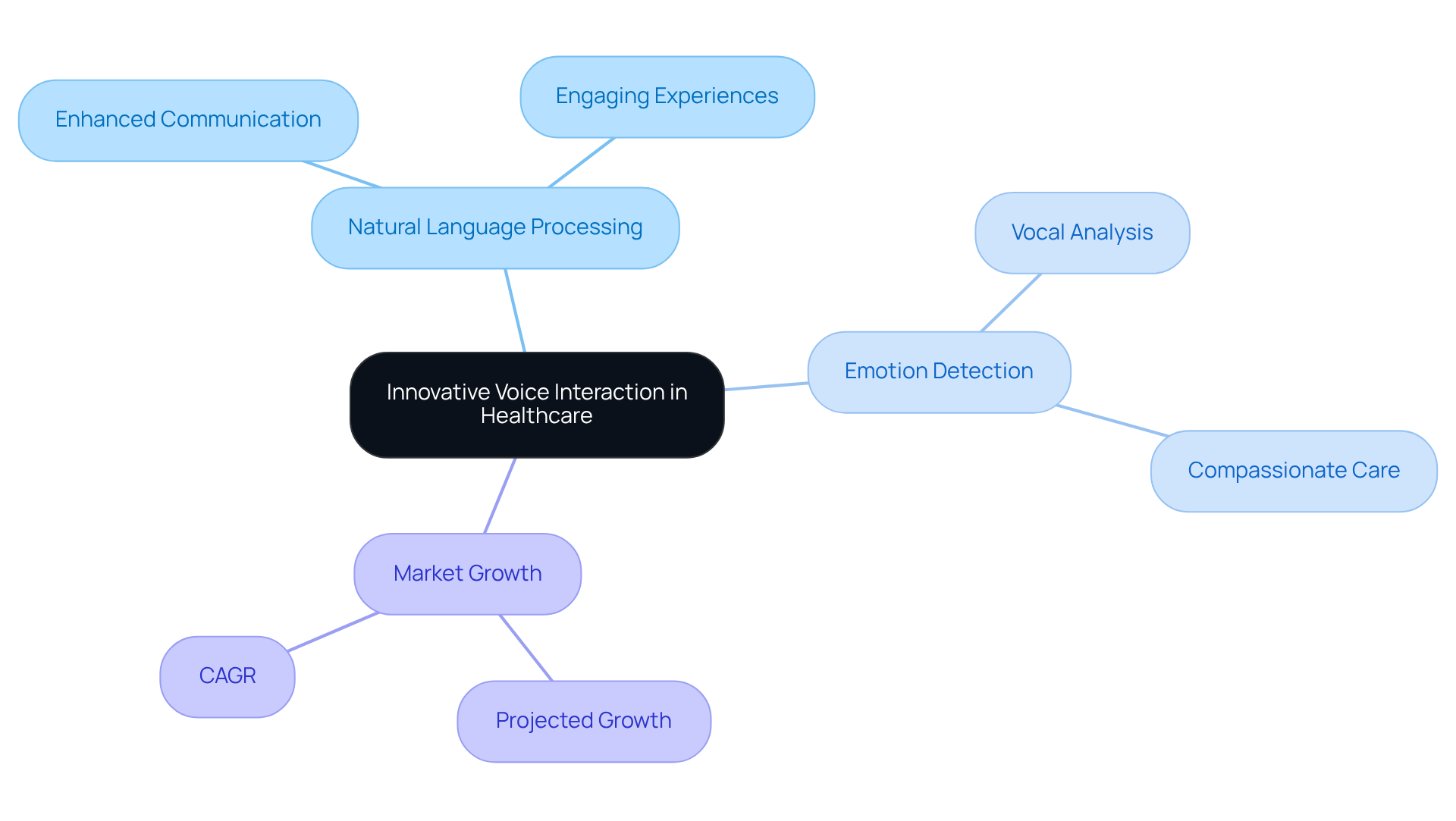The central node represents the main topic, while the branches show key themes and their subtopics. Each color-coded branch helps you easily identify different areas of innovation in voice interaction technology.
