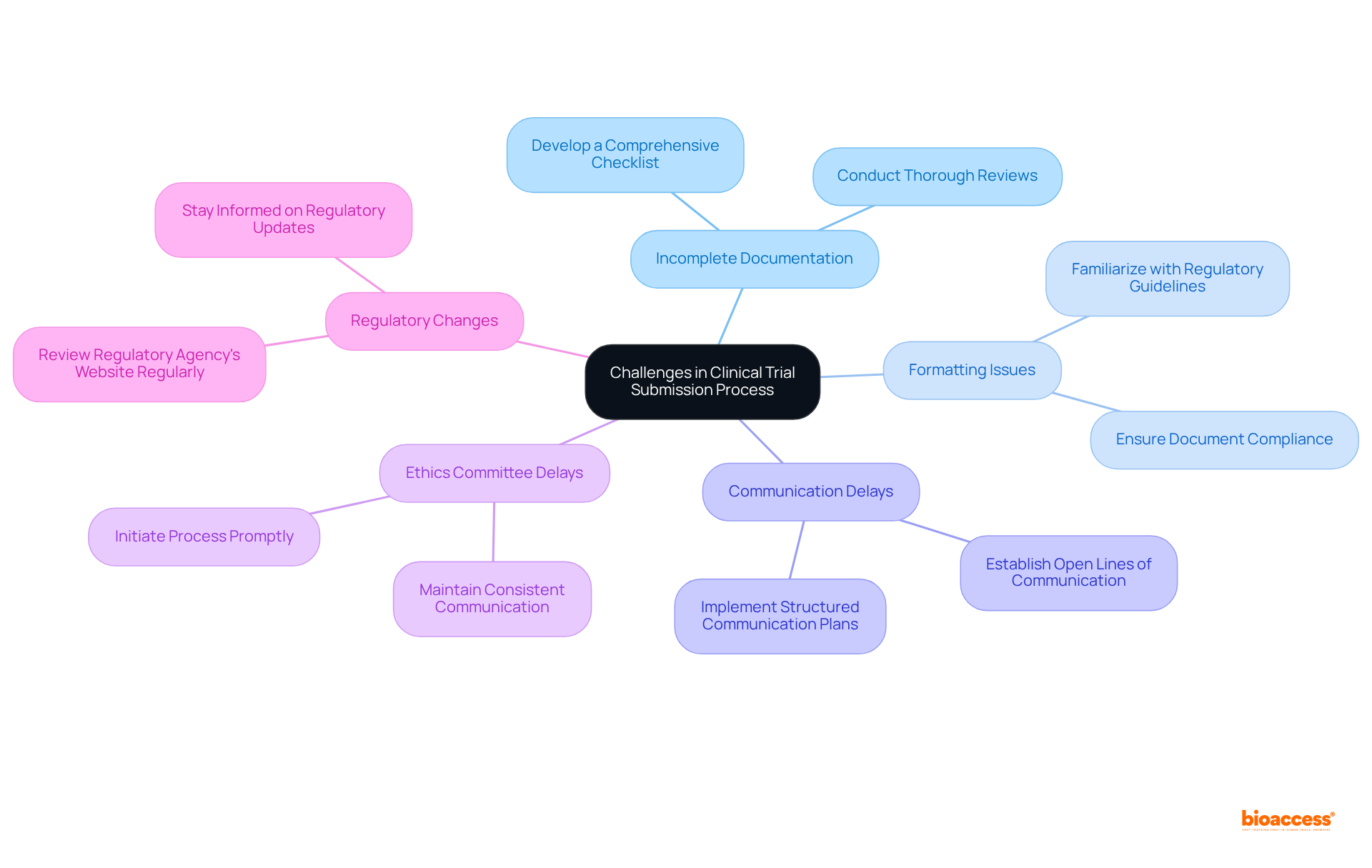 The central node represents the main theme, while the branches show specific challenges. Each sub-branch provides strategies to tackle those challenges. This map helps you see how to effectively navigate the submission process. The central node represents the main theme, while the branches show specific challenges. Each sub-branch provides strategies to tackle those challenges. This map helps you see how to effectively navigate the submission process.
