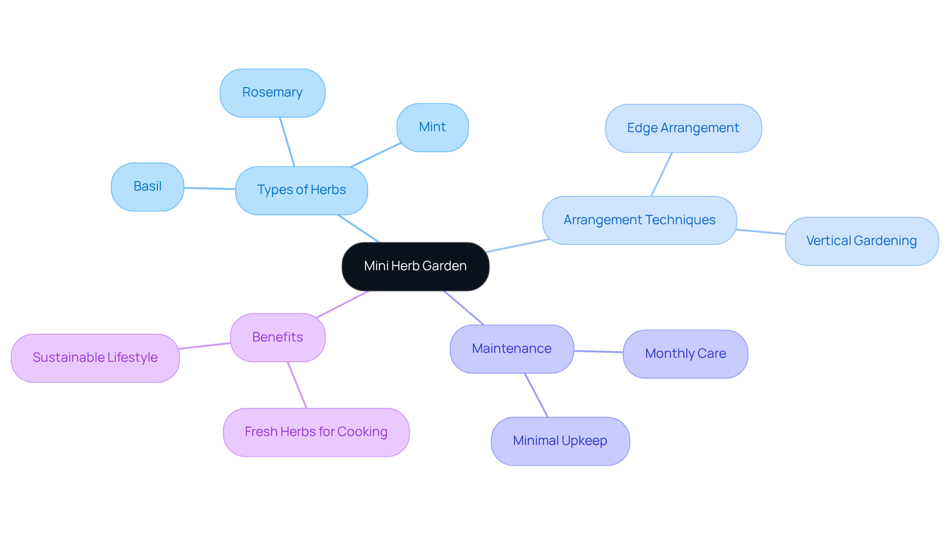 This mindmap starts with the main idea of a mini herb garden at the center. Each branch represents a different aspect of creating your garden, from the types of herbs you can grow to how to arrange them and maintain your garden. Follow the branches to explore how to make your balcony a beautiful and productive space! This mindmap starts with the main idea of a mini herb garden at the center. Each branch represents a different aspect of creating your garden, from the types of herbs you can grow to how to arrange them and maintain your garden. Follow the branches to explore how to make your balcony a beautiful and productive space!