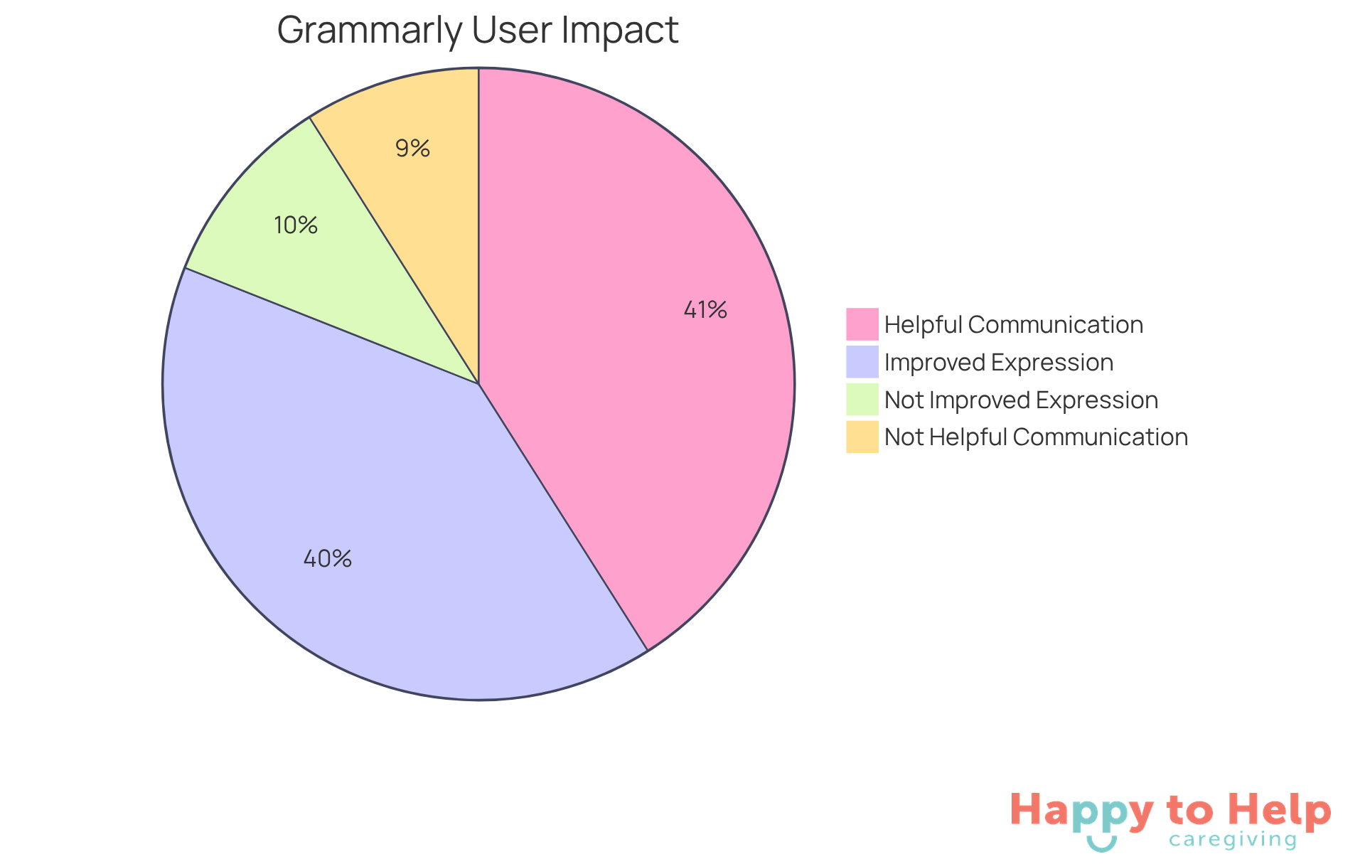 The slices show how many users found Grammarly helpful for clear communication and how many felt it improved their ability to express themselves. A larger slice means more users experienced that benefit.