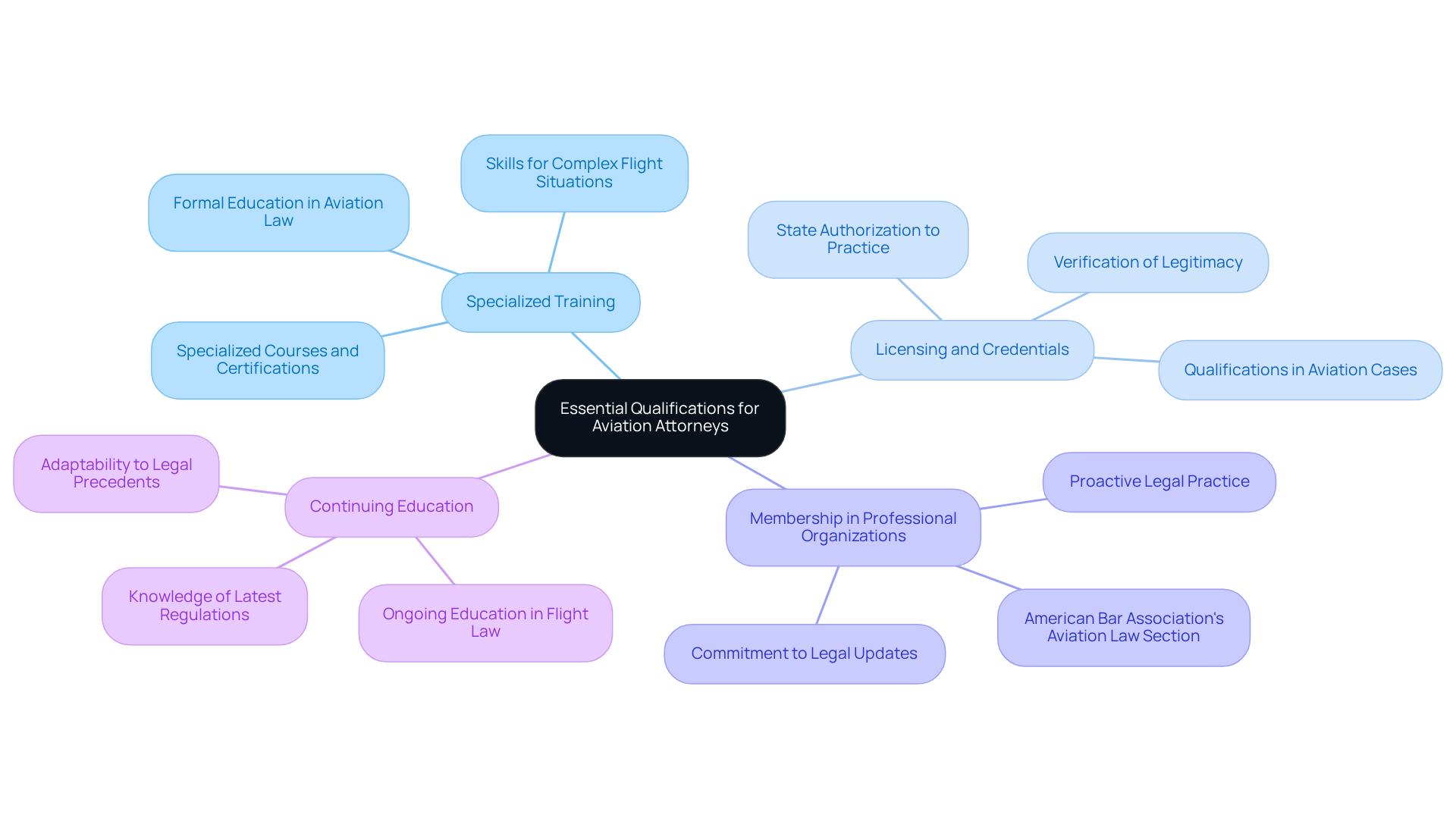 The central node represents the main topic, while each branch shows a key qualification. Under each qualification, you'll find important details that explain why they matter. This layout helps you see how each qualification contributes to effective legal representation.