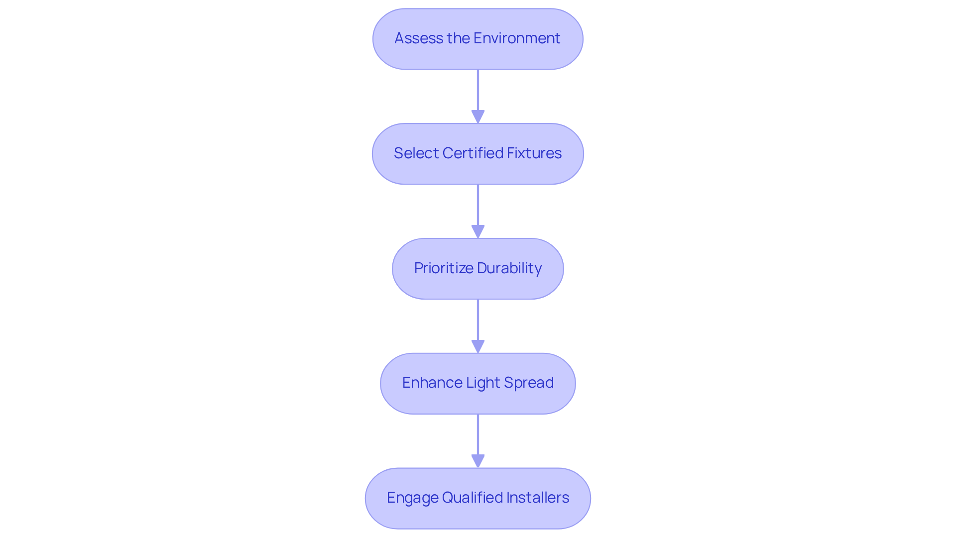 Follow the arrows from top to bottom to see the steps for selecting and installing lighting in hazardous areas. Each box represents a crucial action to ensure safety and compliance.