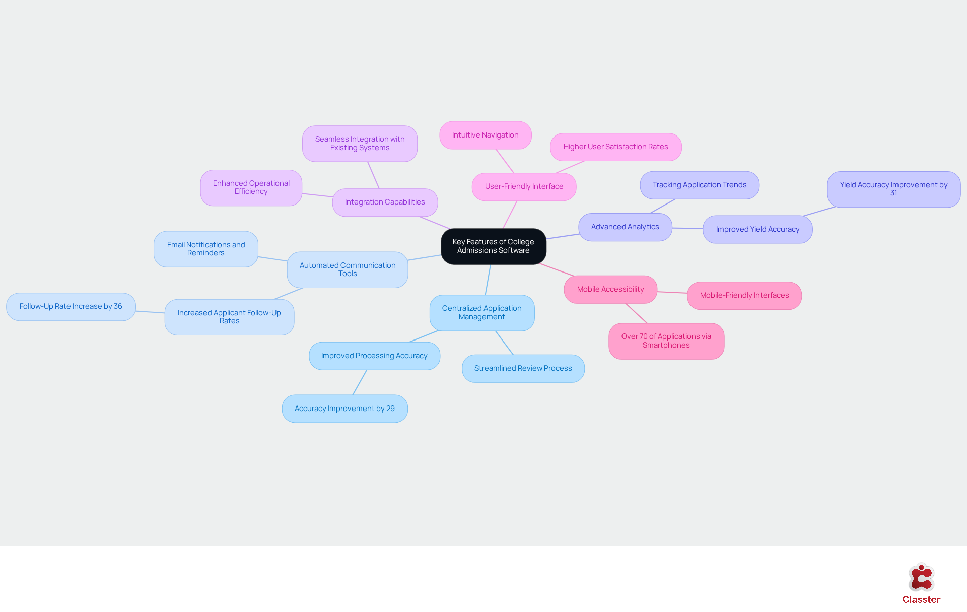 The central node represents the software's key features, and each branch shows a specific feature with its benefits. Follow the branches to understand how each feature contributes to improving the admissions process.