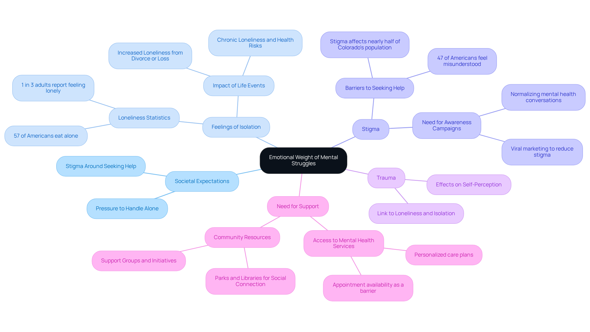This mindmap illustrates the complex relationships between emotional struggles and societal factors. Start at the center with the main theme, then explore each branch to see how different aspects like stigma and trauma contribute to the overall emotional weight.