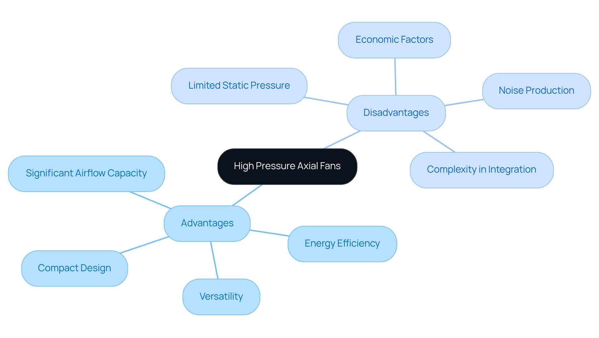 The central node represents the topic of high pressure axial fans. The branches show the advantages and disadvantages, helping you see the strengths and weaknesses at a glance.