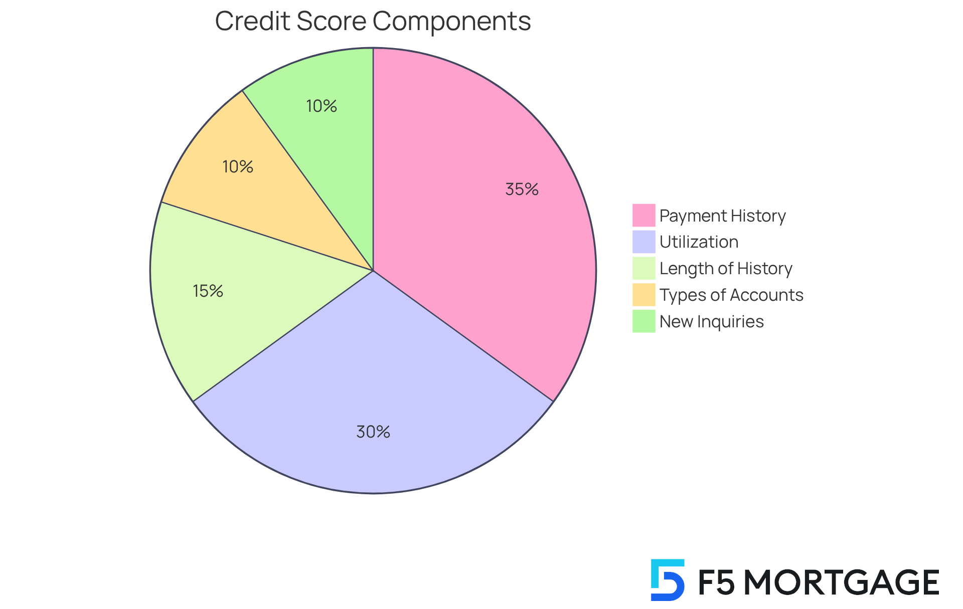 Each slice of the pie represents a different factor that contributes to your credit score. The larger the slice, the more important that factor is in determining your overall creditworthiness.