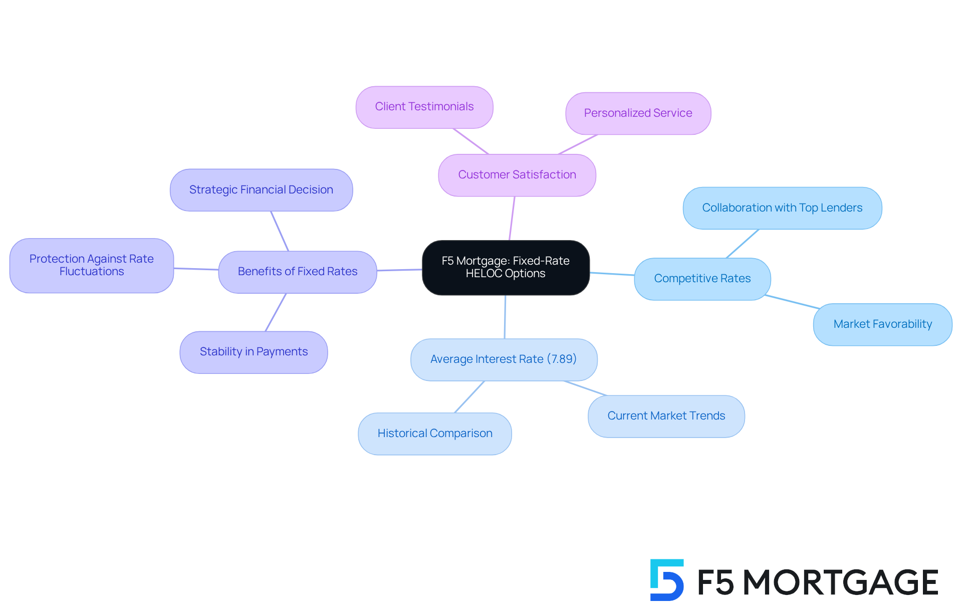 Start at the center with F5 Mortgage’s offerings, then explore the branches to discover competitive rates, benefits, and what clients say about their experiences.