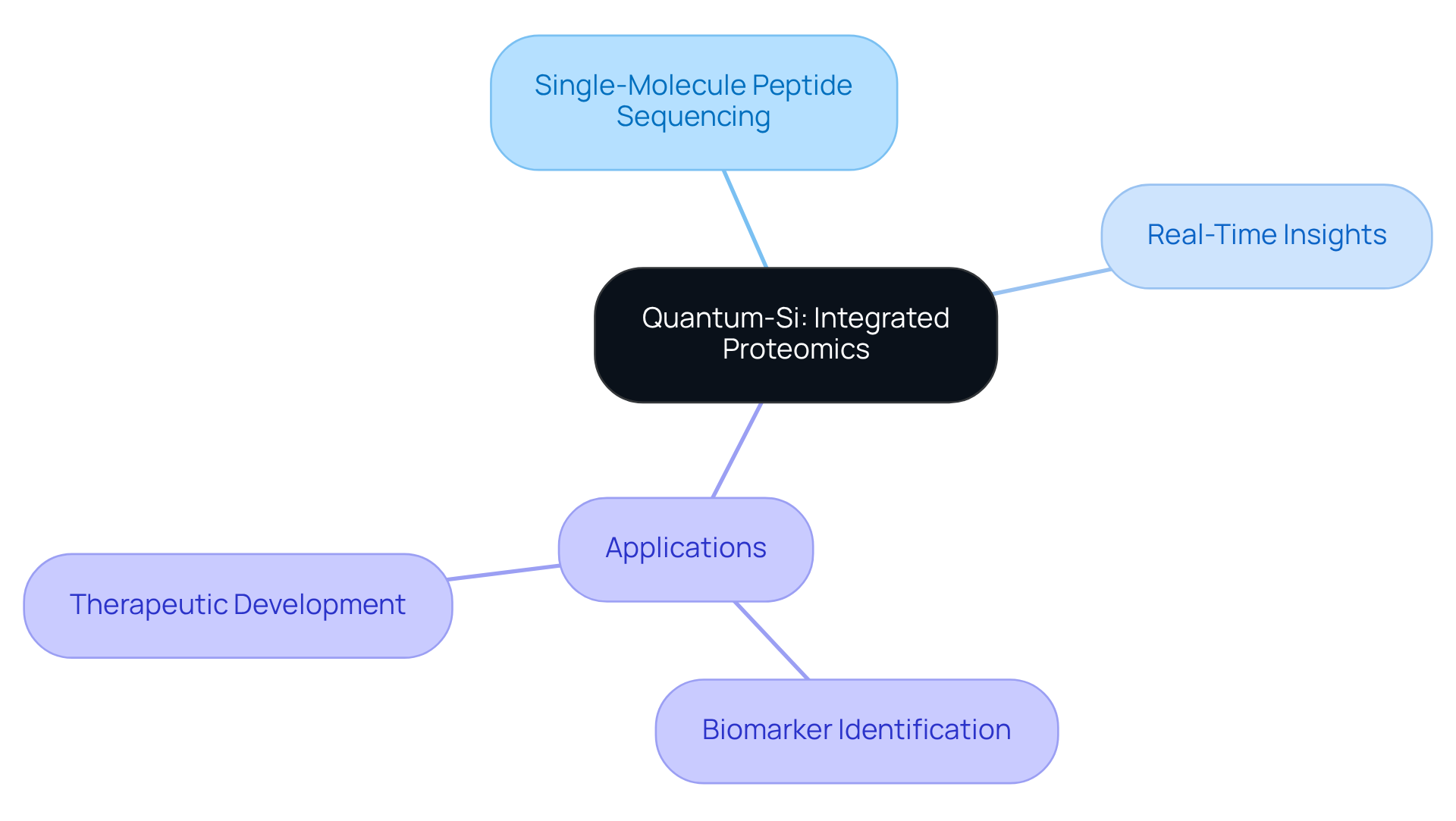 Start at the center with Quantum-Si's innovative platform, then explore the branches to see how it connects to various applications in proteomics.