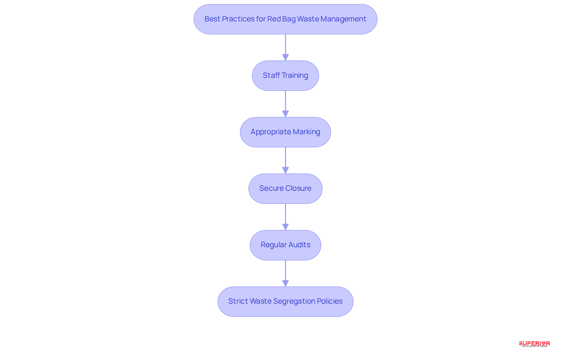 Each box represents a key practice for managing red bag waste. Follow the arrows to see how these practices connect and contribute to safety and compliance in healthcare facilities.