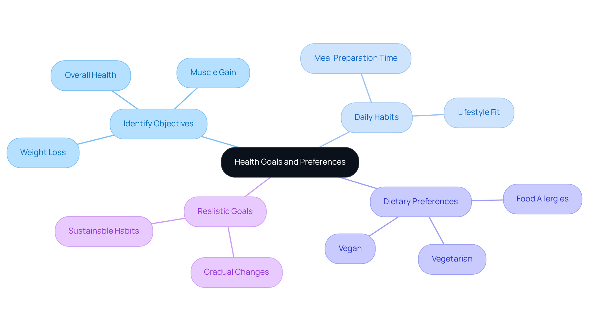 This mindmap helps you visualize the steps to set your health goals. Start at the center with the main topic, then follow the branches to explore each area, from identifying what you want to achieve to considering your lifestyle and dietary needs. This mindmap helps you visualize the steps to set your health goals. Start at the center with the main topic, then follow the branches to explore each area, from identifying what you want to achieve to considering your lifestyle and dietary needs.