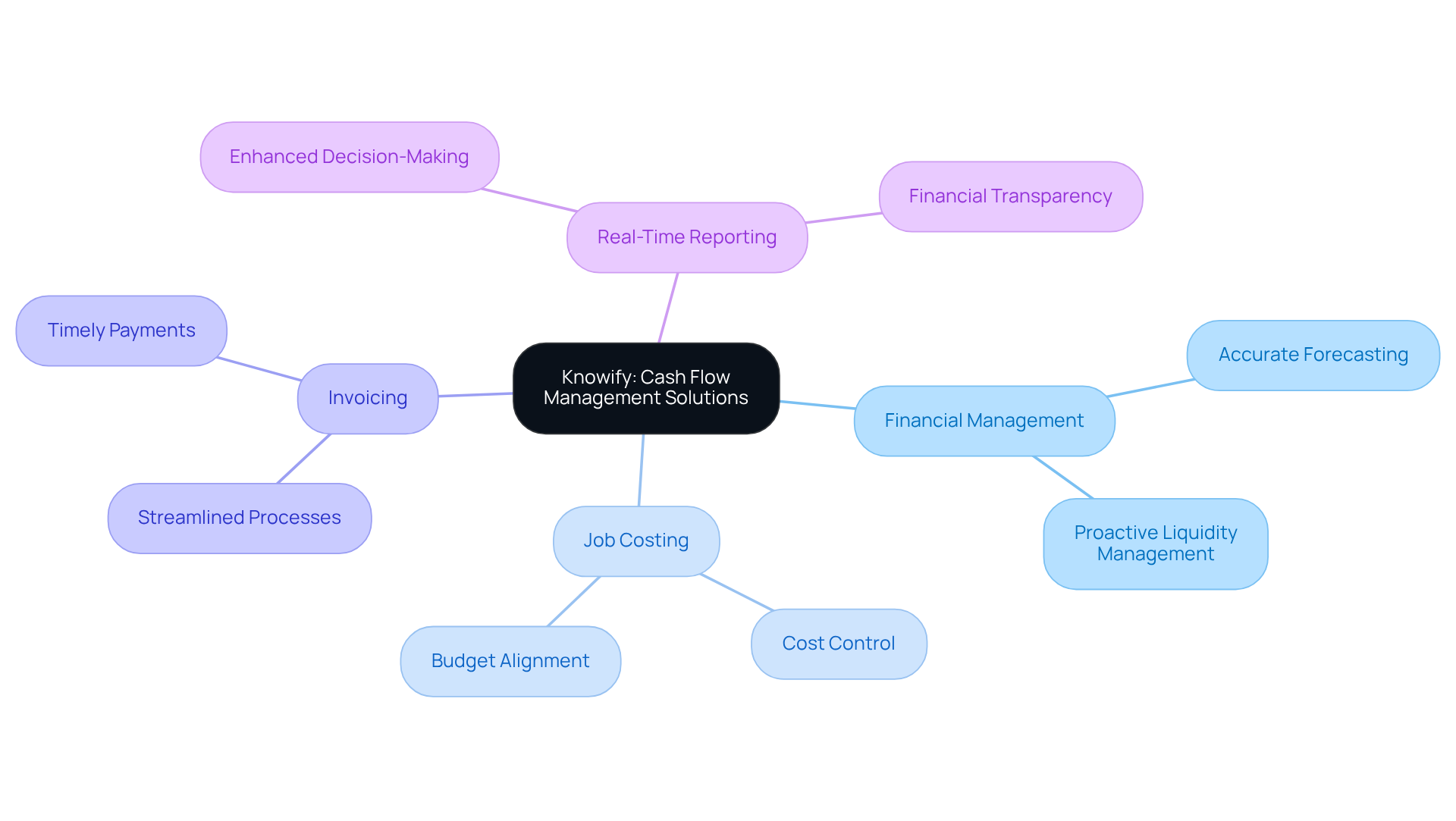 The central node represents Knowify's solutions, while the branches show the key features and their benefits. Each color-coded branch helps you easily identify different aspects of cash flow management.