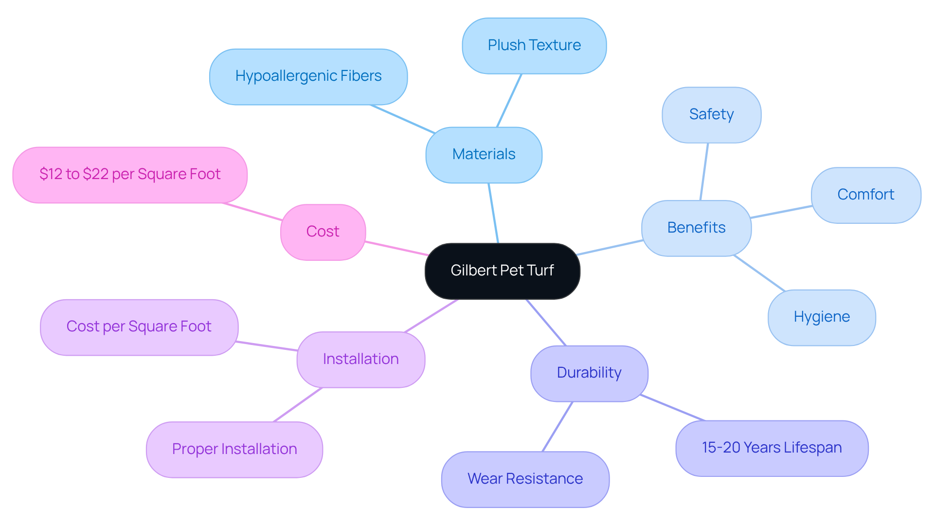 The central node represents Gilbert Pet Turf, and the branches show its key features and benefits. Each branch connects to specific details, helping you understand how this product can improve your pet's environment.