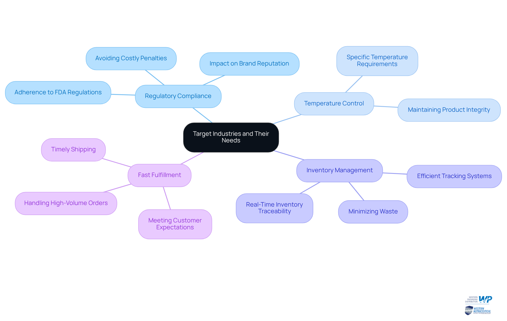 The central node represents the overall focus on target industries, while the branches highlight specific logistical needs. Each point under the branches provides insight into why these needs are crucial for successful operations.