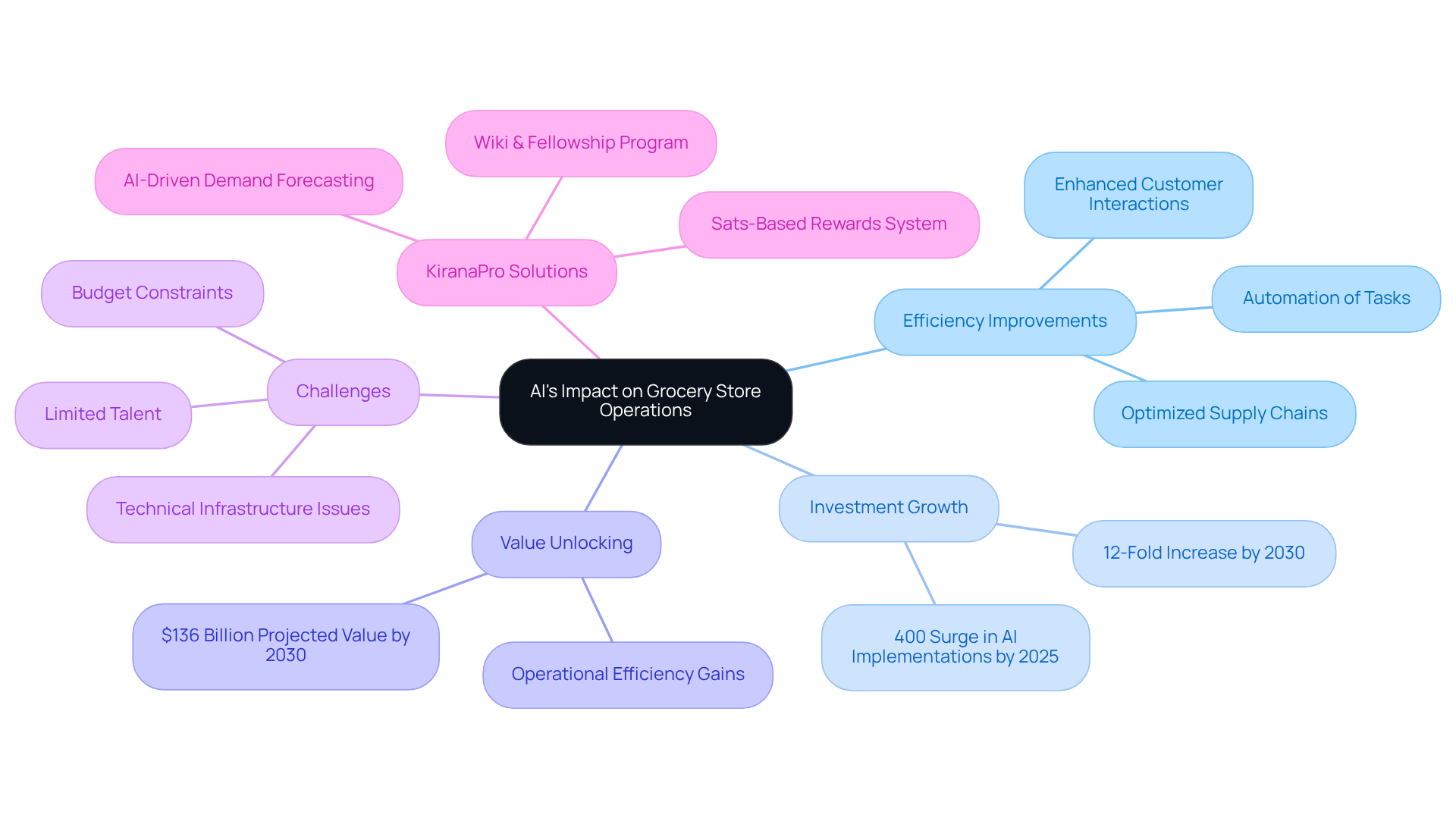 The central node represents the overall impact of AI, while the branches show key themes and their specific aspects. Each color-coded branch helps you navigate through the various elements of AI's influence on grocery operations. The central node represents the overall impact of AI, while the branches show key themes and their specific aspects. Each color-coded branch helps you navigate through the various elements of AI's influence on grocery operations.