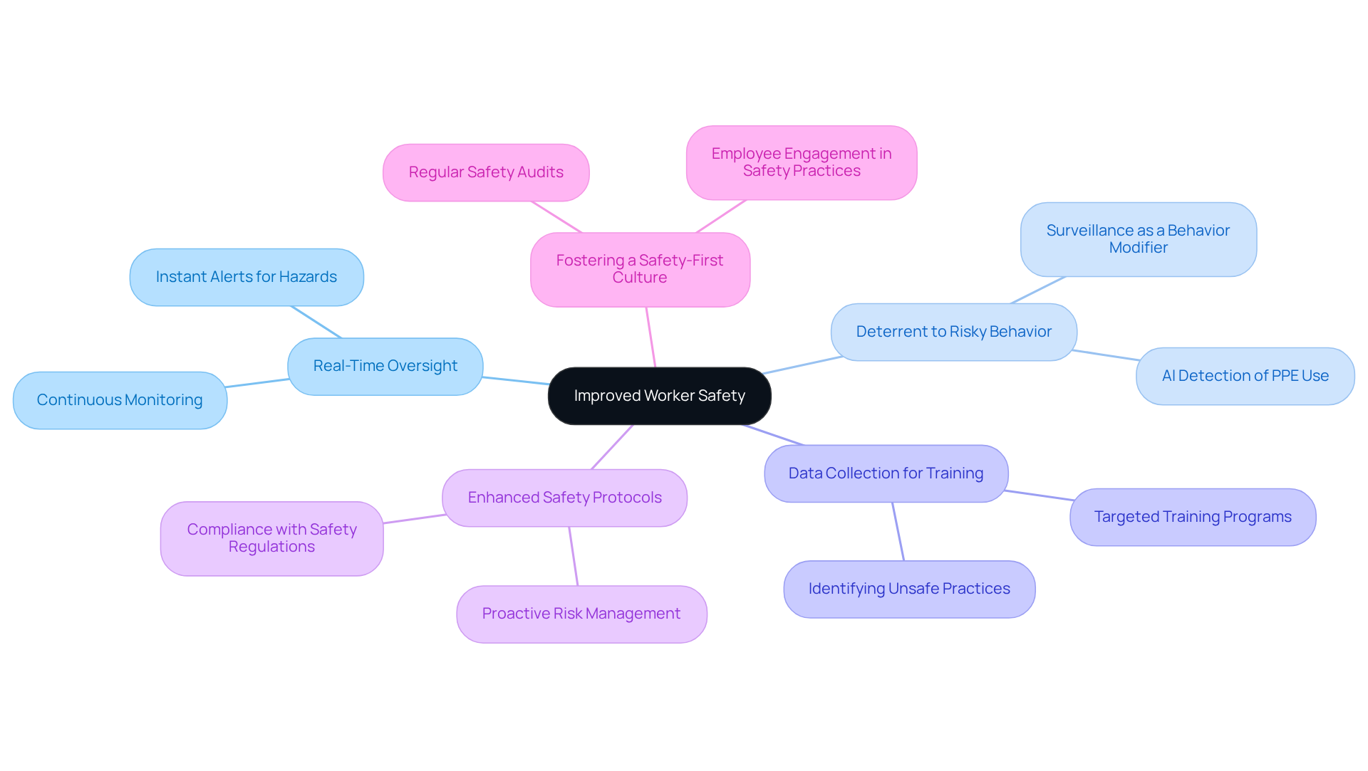 The central node represents the main theme of improved worker safety, while the branches illustrate various benefits and mechanisms that contribute to this goal. Each branch can be explored for more detailed information.