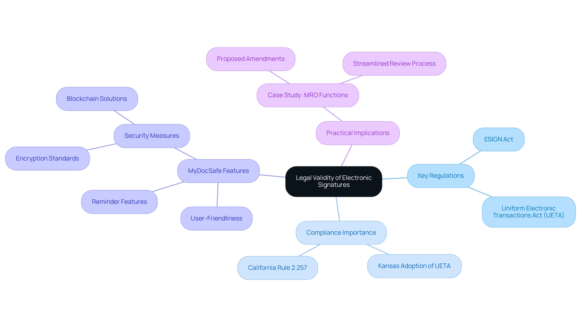 Color-coded branches represent different categories: regulations (blue), compliance importance (green), MyDocSafe features (orange), and practical implications (purple).