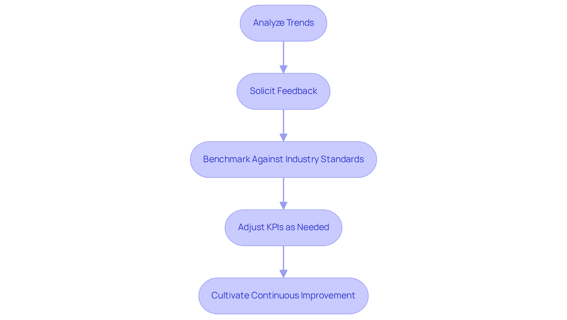 Each box represents a step in the process of evaluating KPIs. Follow the arrows to see how each step leads to the next, ultimately fostering continuous improvement in property management.