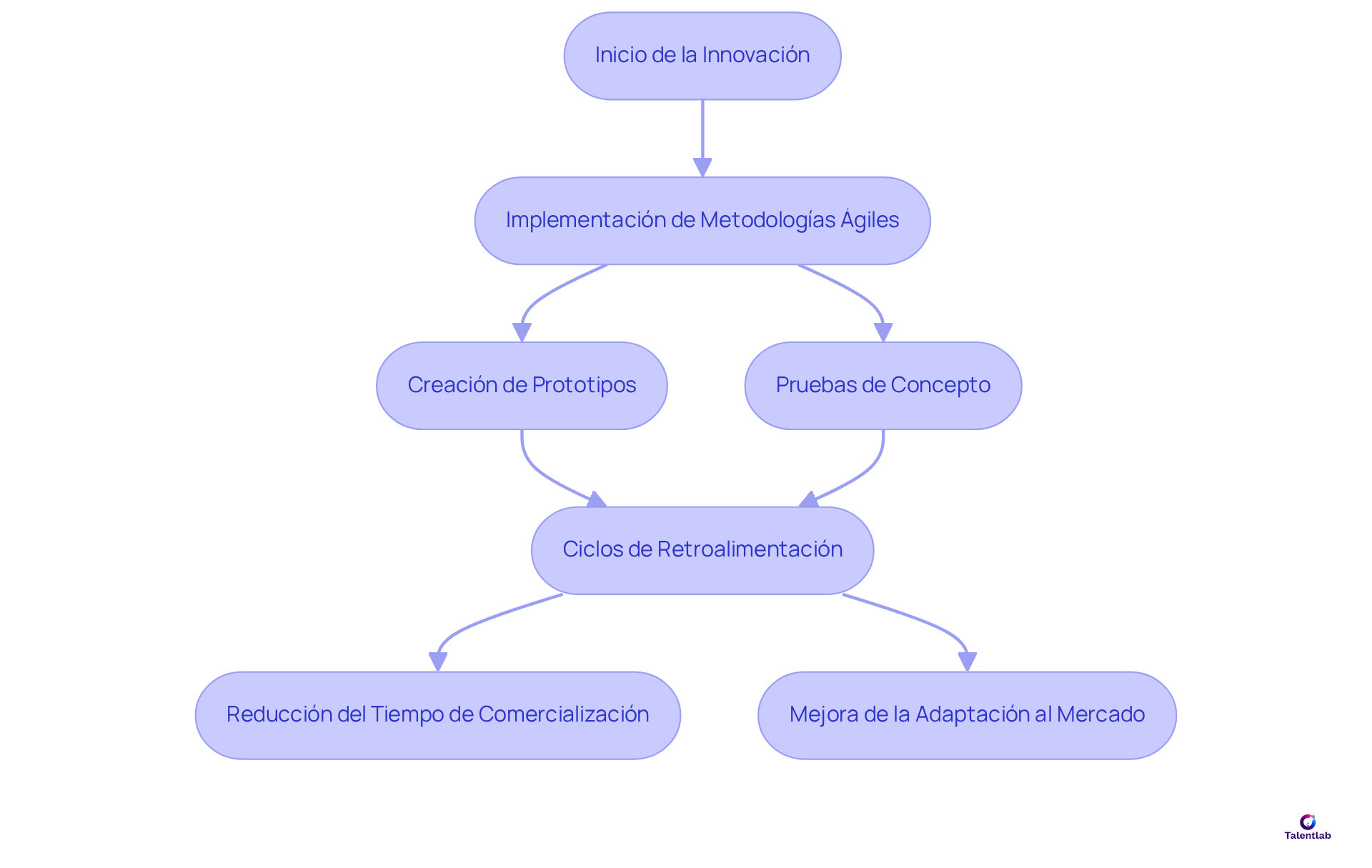 Este diagrama muestra cómo las organizaciones pueden adoptar metodologías ágiles para mejorar su proceso de innovación. Sigue las flechas para ver cómo cada etapa lleva a resultados que ayudan a las empresas a ser más competitivas.