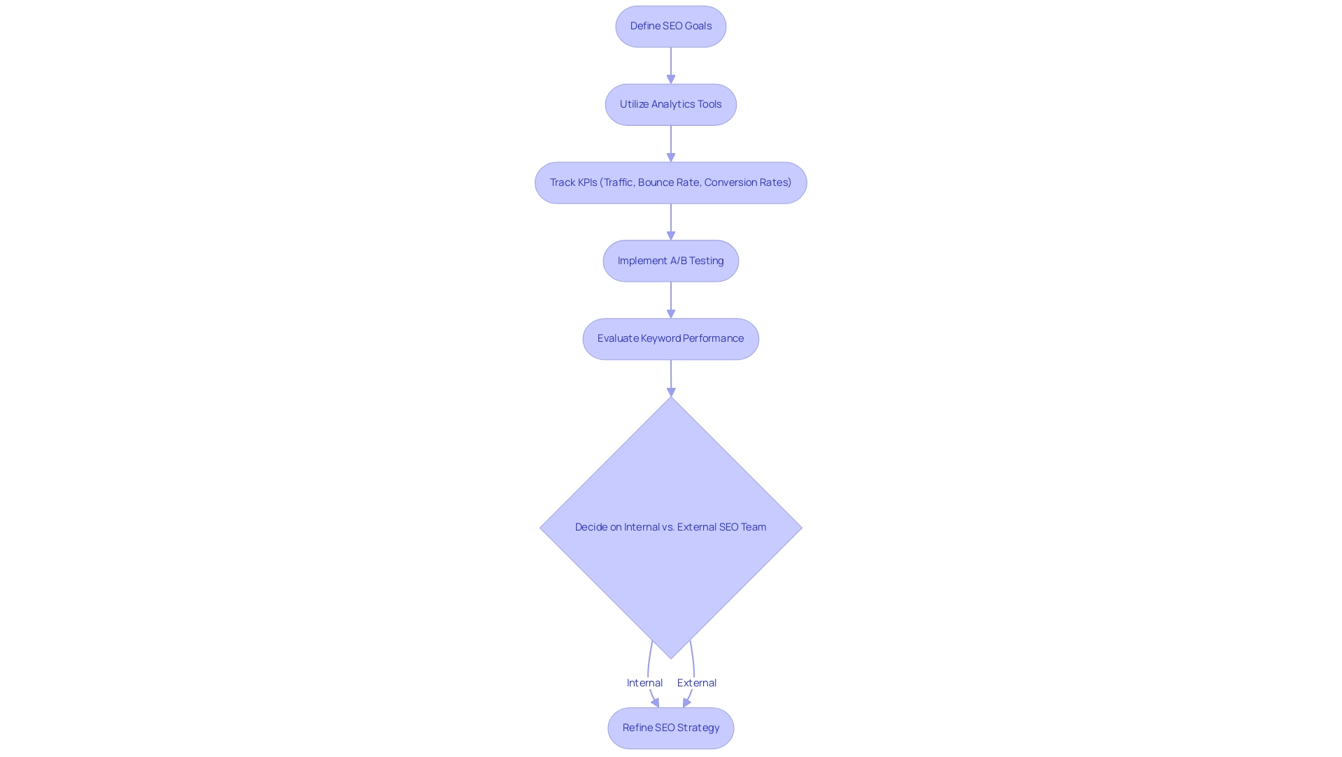 Blue boxes indicate actions, green boxes represent evaluations, and orange boxes denote decision points in the SEO measurement process.