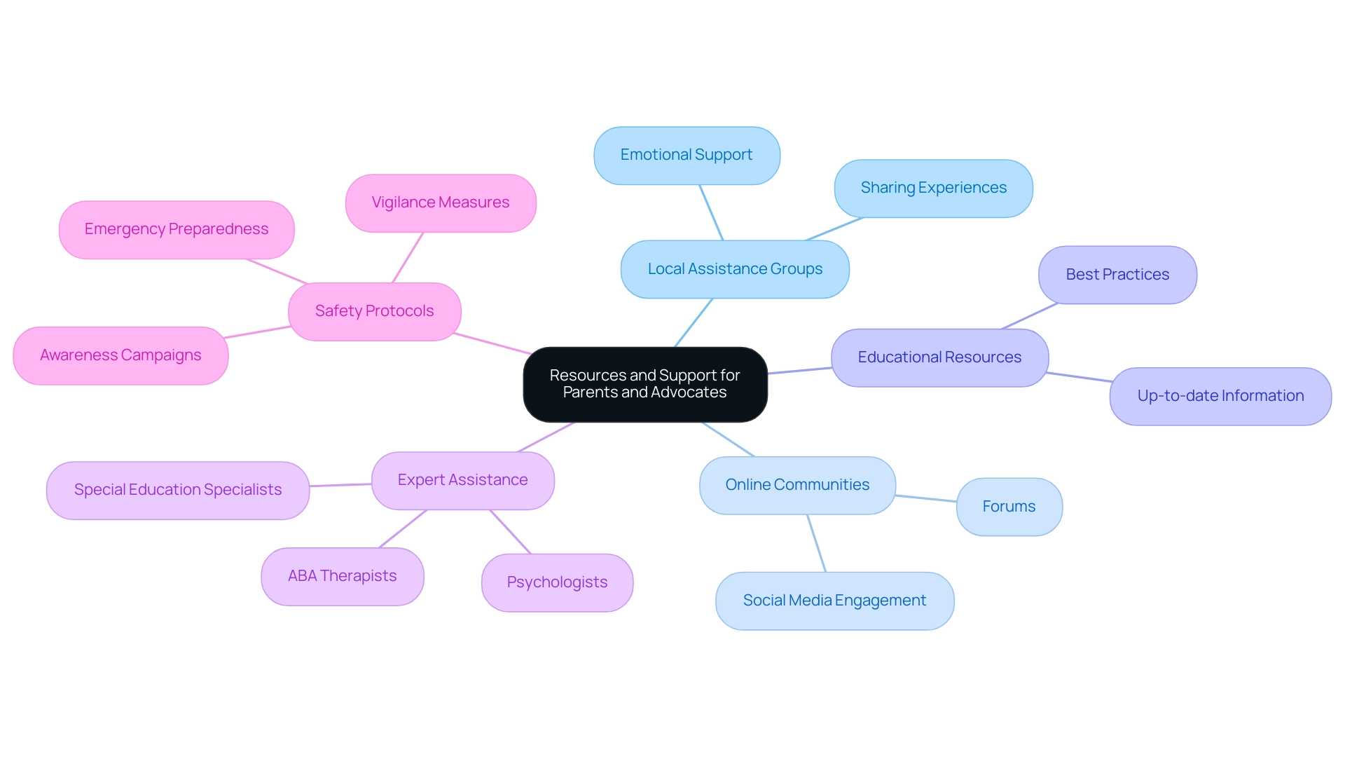 The central node represents the overall theme, with branches indicating main categories of support resources and their respective benefits.