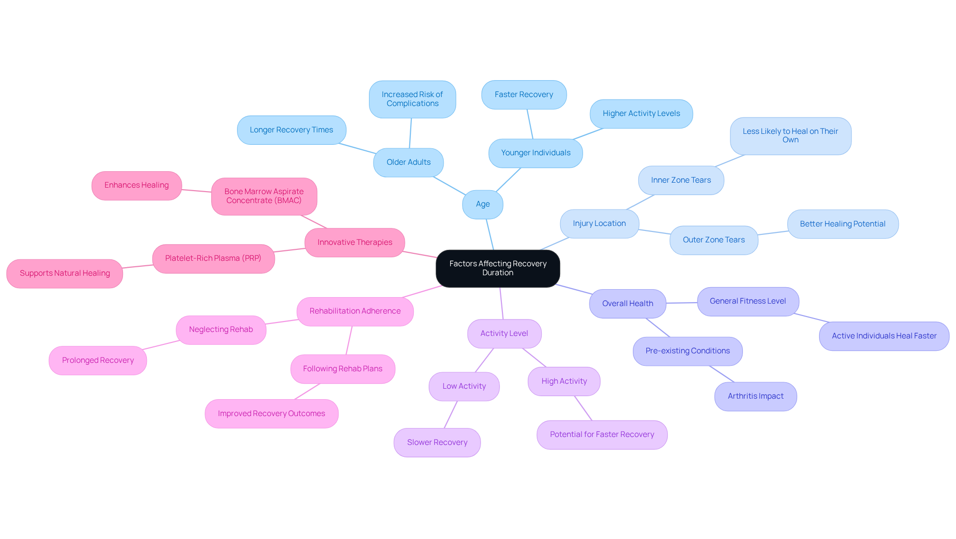 This mindmap starts with the main topic of recovery duration and branches out into various factors that can affect healing. Each branch represents a different aspect, and you can explore sub-factors for more detailed insights. The colors help differentiate each factor, making it easier to understand how they all connect.