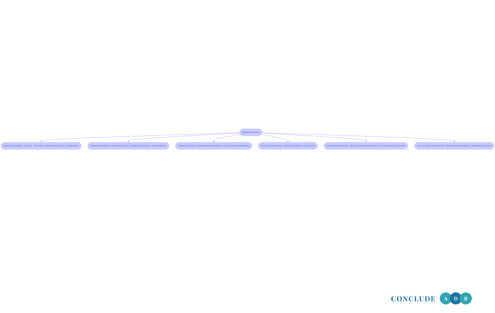 Follow the arrows to see the steps you need to take to prepare for mediation. Each box represents a key action that will help you navigate the process confidently.