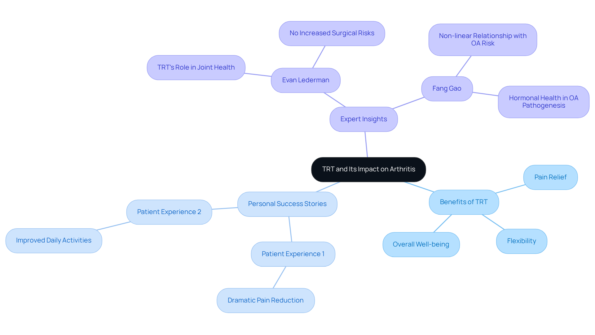 The central node represents the main topic, while branches show the benefits, personal stories, and expert opinions related to TRT and arthritis. Follow the branches to explore how each aspect contributes to understanding the therapy's impact.
