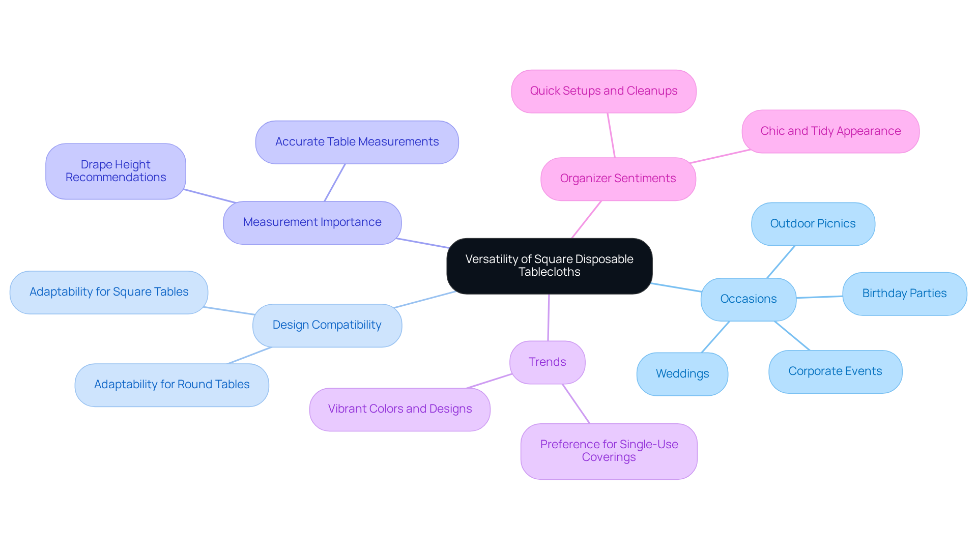 The central node represents the main theme of versatility, while the branches show different aspects of how these tablecloths can be used. Each branch connects to specific details, making it easy to understand their importance in event planning.