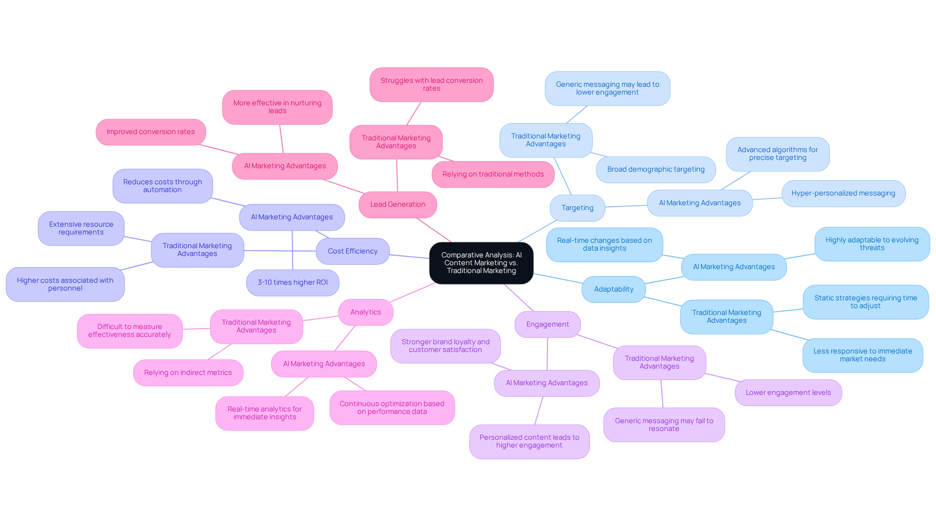 The central node represents the analysis topic, while each branch shows key criteria. Under each criterion, you'll find the strengths of AI and traditional marketing — the colors help you see which is which at a glance.