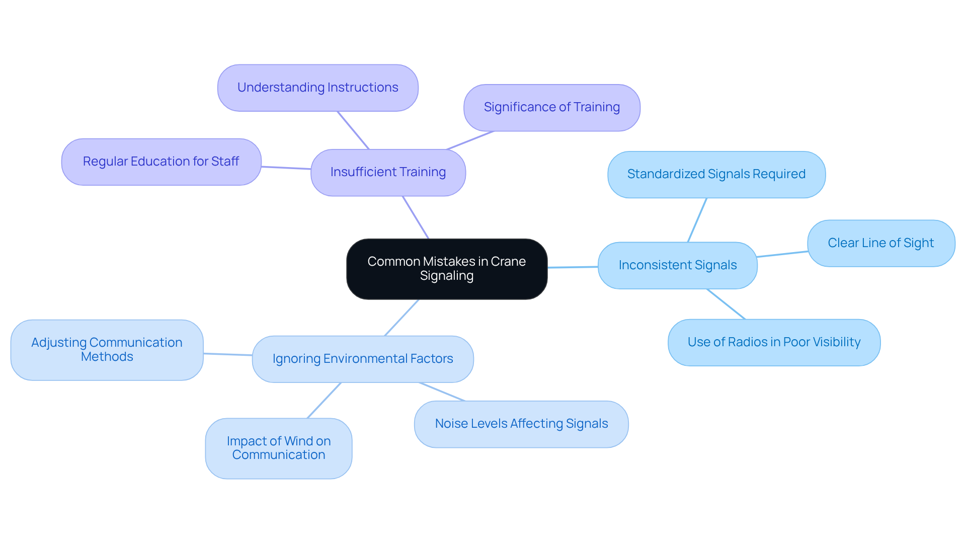 The center shows the main topic, and the branches represent different mistakes. Each branch has details that explain why these mistakes are important to avoid for safety and efficiency. The center shows the main topic, and the branches represent different mistakes. Each branch has details that explain why these mistakes are important to avoid for safety and efficiency.