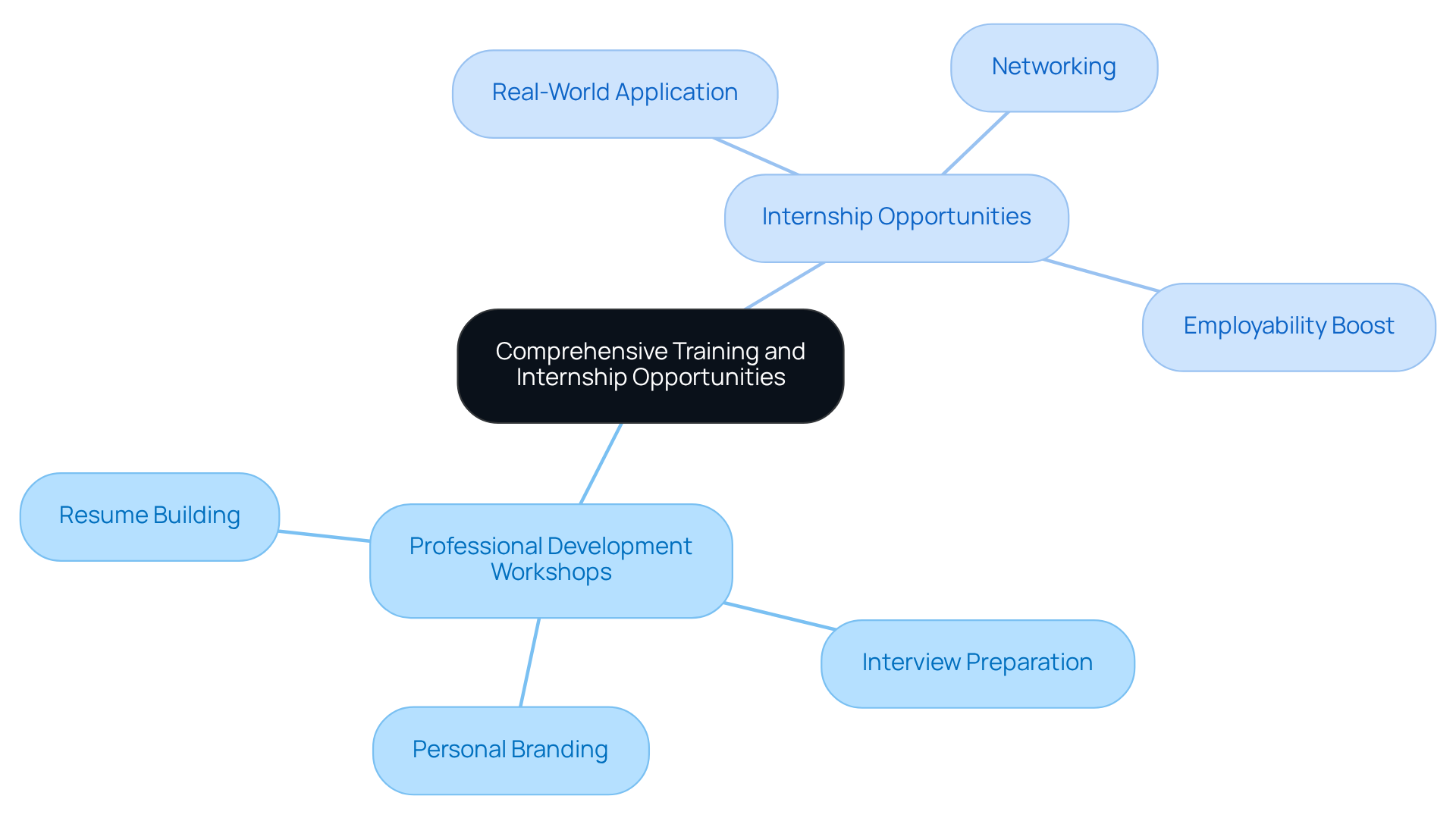 The central node represents the main theme, while branches illustrate different components that contribute to graduates' employability. Each sub-branch highlights specific skills or benefits related to training and internships. The central node represents the main theme, while branches illustrate different components that contribute to graduates' employability. Each sub-branch highlights specific skills or benefits related to training and internships.