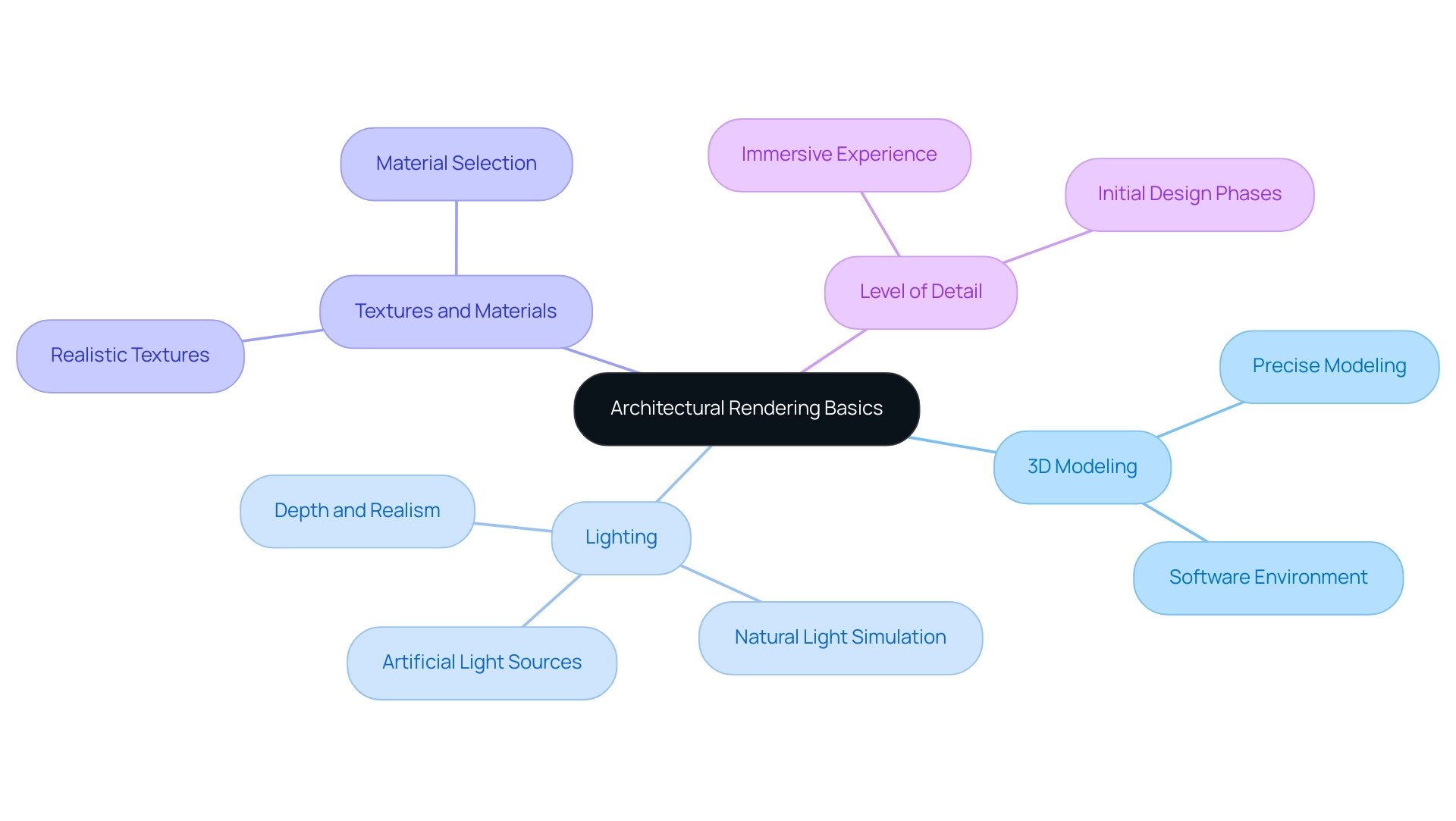 The central node represents the overall topic, with branches indicating key elements of architectural rendering and their respective subcategories.